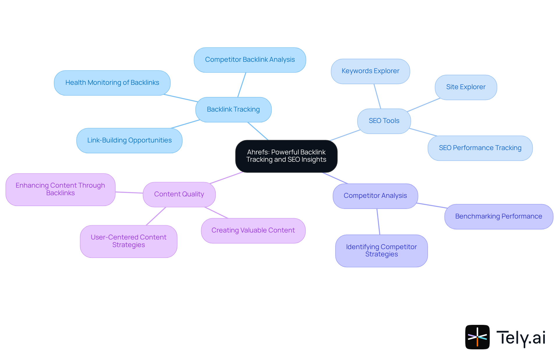 The central node represents Ahrefs, and each branch illustrates a key aspect of its functionality, helping you understand how these various features contribute to effective SEO strategies. The central node represents Ahrefs, and each branch illustrates a key aspect of its functionality, helping you understand how these various features contribute to effective SEO strategies.
