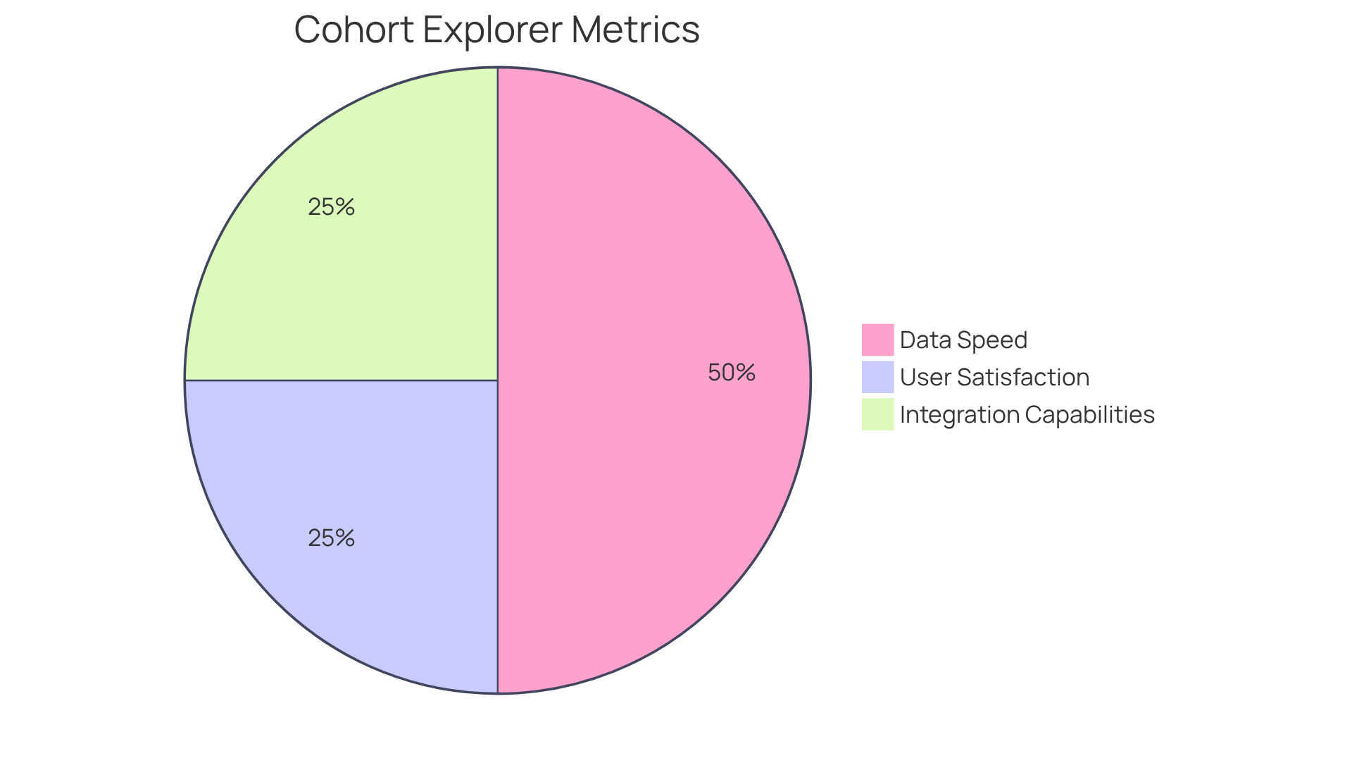 Each slice of the pie shows how much each metric contributes to the overall effectiveness of Cohort Explorer. A larger slice means that metric has a bigger impact on how well the tool works for researchers.