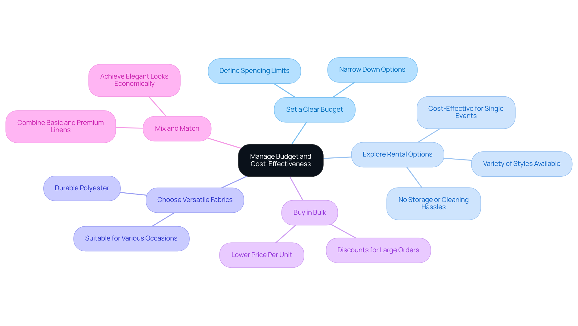 The central idea is budget management, with branches representing different strategies. Each strategy helps you save money while choosing beautiful tablecloths for your events.