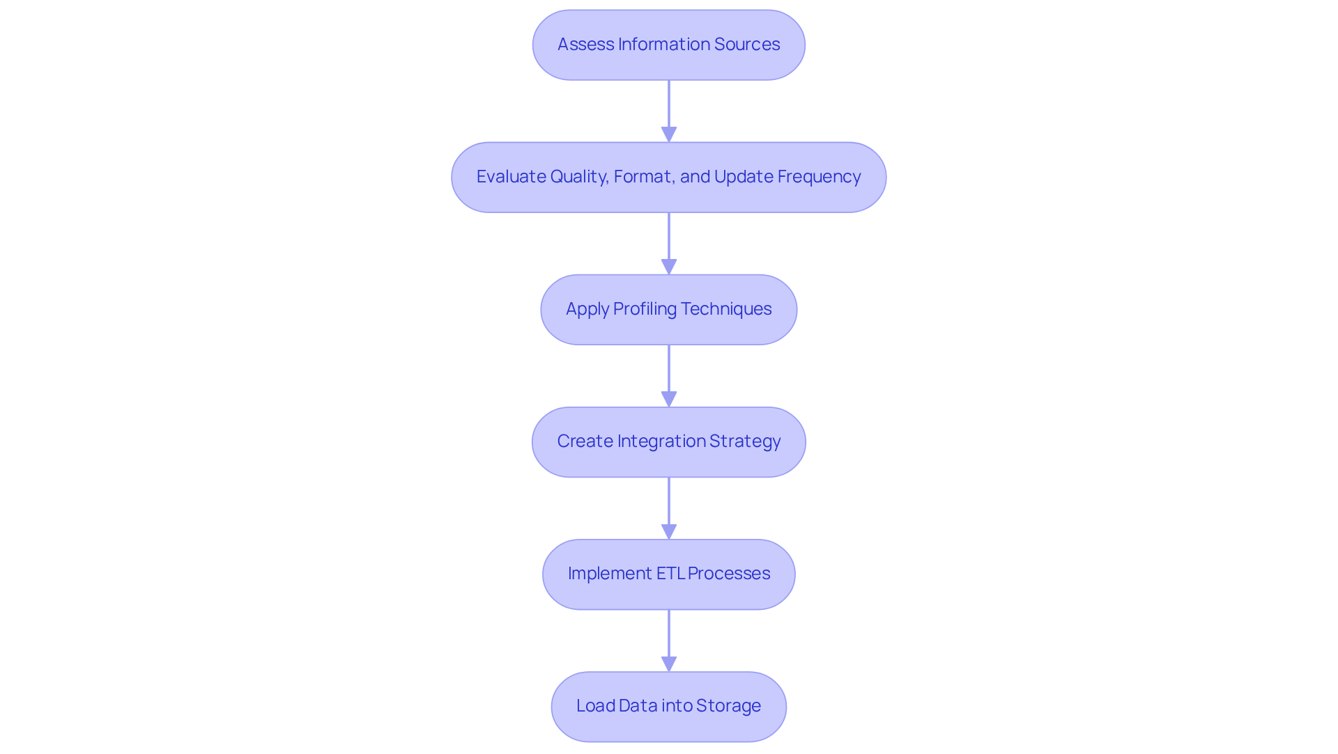 Each box represents a step in the process of integrating data into a warehouse. Follow the arrows to see how each step leads to the next, ensuring a smooth flow of information.