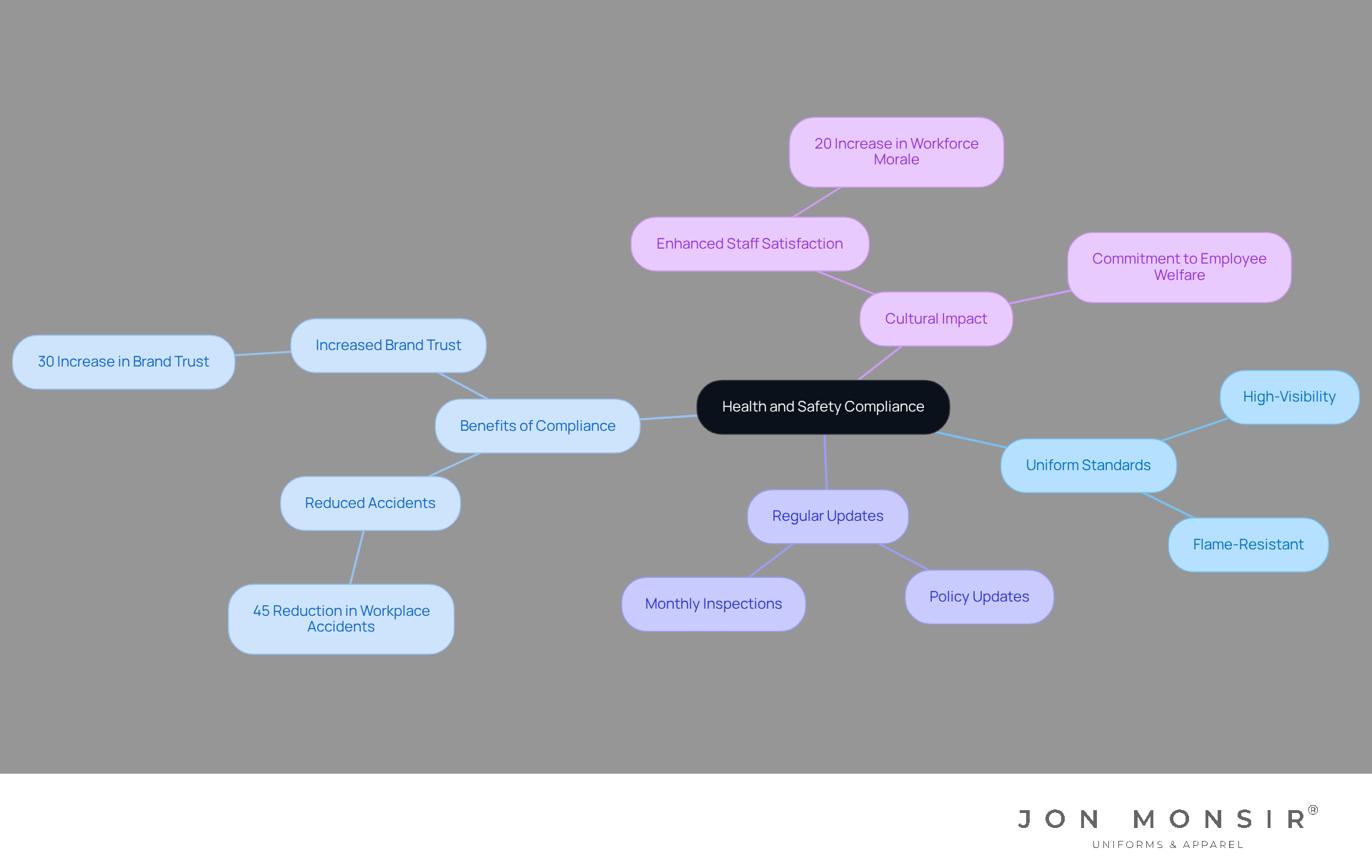 Start at the center with the main topic of compliance, then explore each branch to see how uniforms, benefits, and culture contribute to workplace safety and employee welfare.