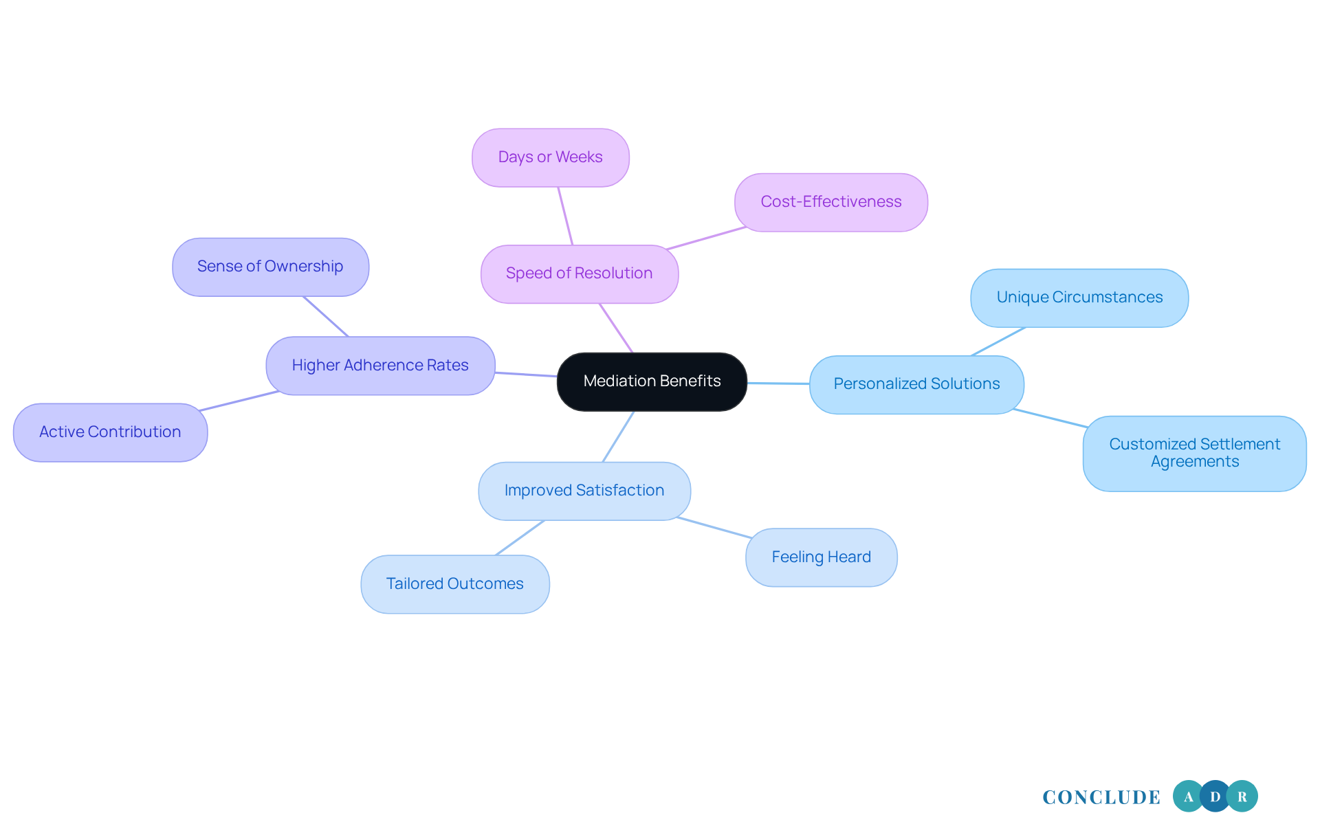 The center represents the main theme of mediation, while the branches show the various benefits and characteristics that make it a unique approach to resolving disputes.
