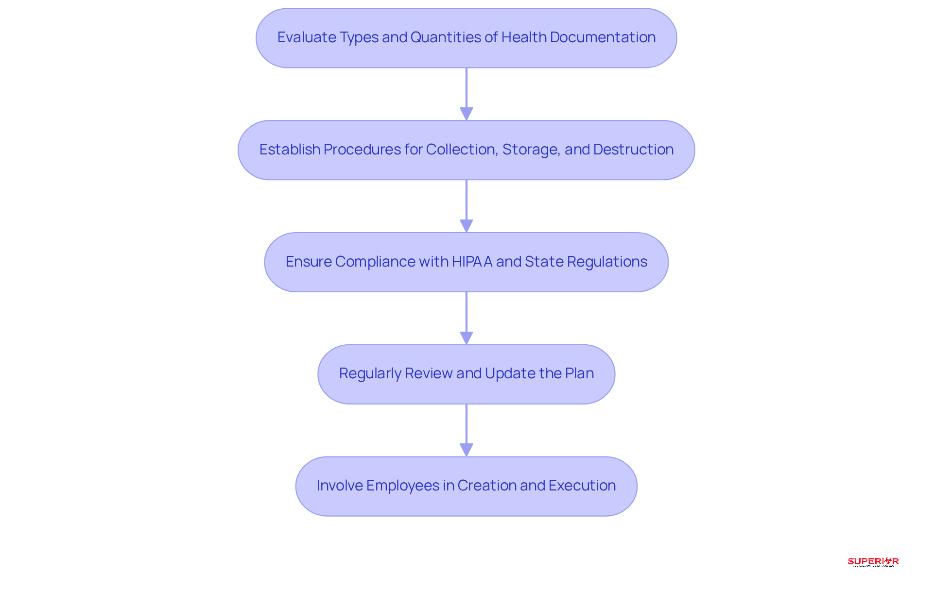 Each box represents a step in the waste management process. Follow the arrows to see how each step leads to the next, ensuring a comprehensive approach to managing health documentation.