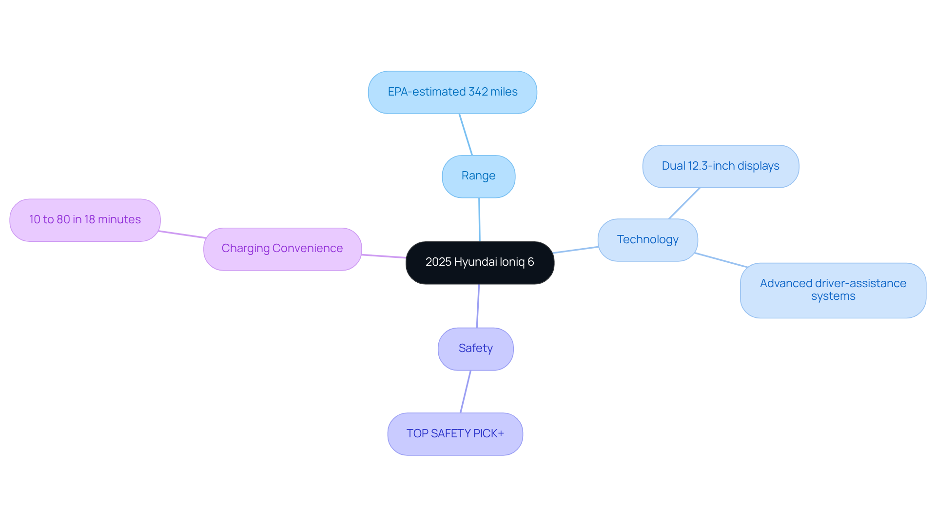 The central node represents the Ioniq 6, and each branch highlights a key feature. Explore each branch to understand how the vehicle excels in different areas, making it a top choice for urban driving. The central node represents the Ioniq 6, and each branch highlights a key feature. Explore each branch to understand how the vehicle excels in different areas, making it a top choice for urban driving.