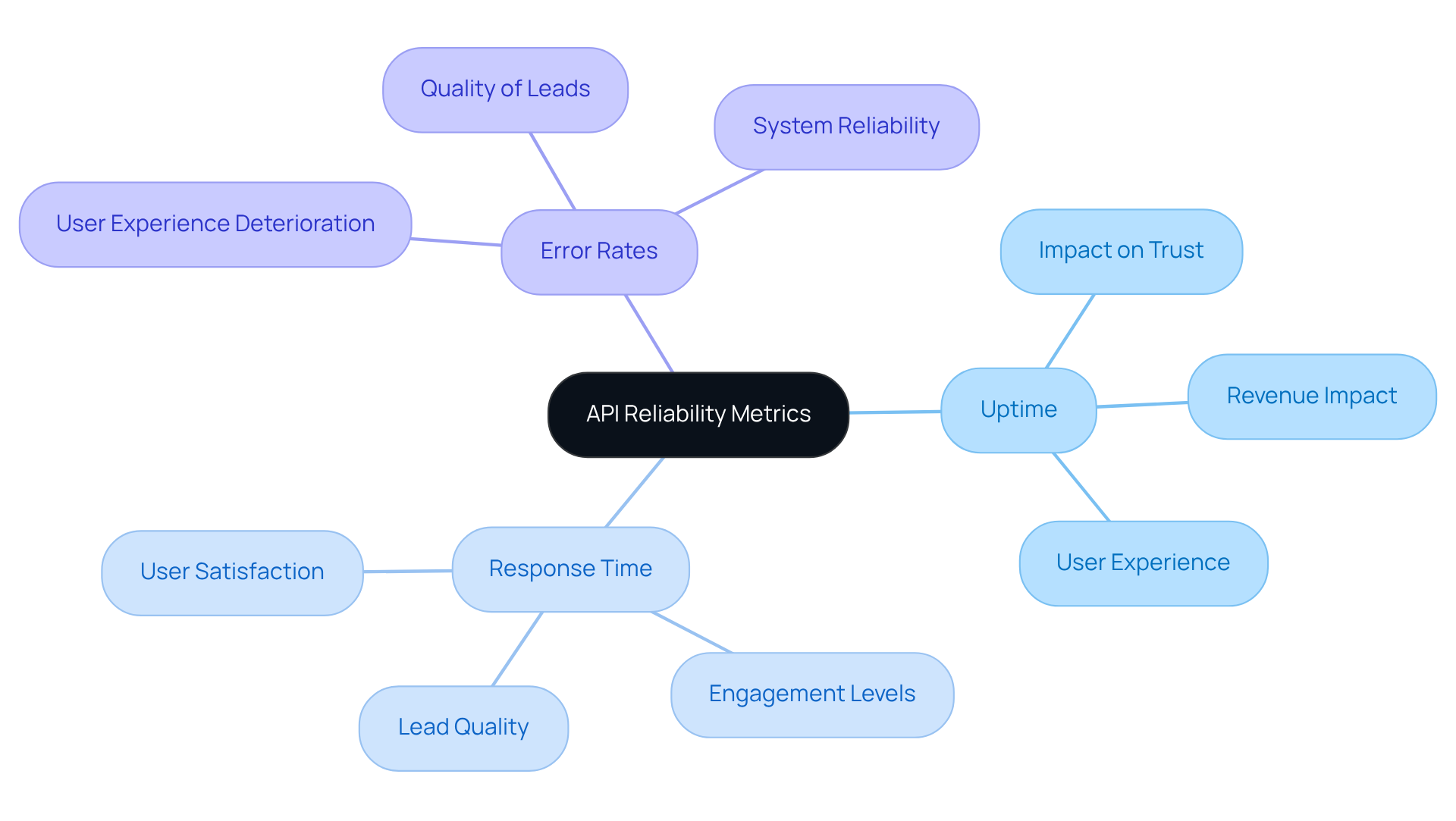 The central node represents the overall theme of API reliability. Each branch shows a specific metric, and the sub-branches explain why these metrics matter for businesses looking to enhance lead generation.