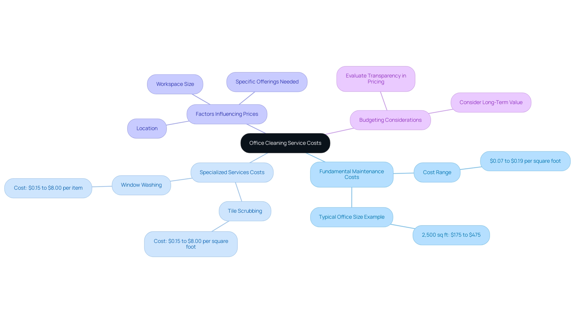 Each branch represents a different aspect of office cleaning service costs, with color coding to differentiate between fundamental maintenance and specialized services.