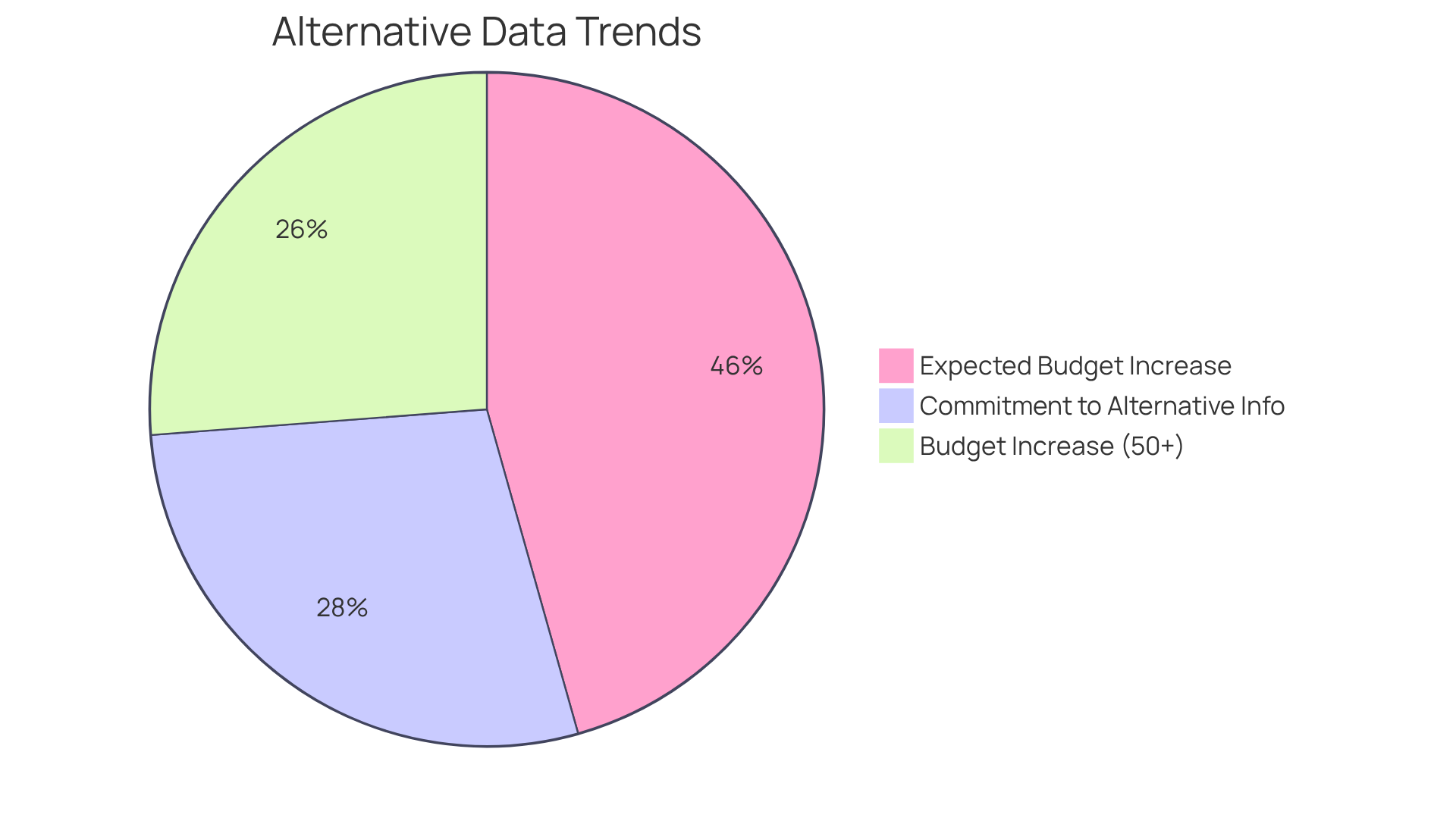 Each slice of the pie shows the percentage of firms focusing on alternative information and their budget trends. The bigger the slice, the more firms are committed to that aspect, helping you see where the investment focus is shifting.