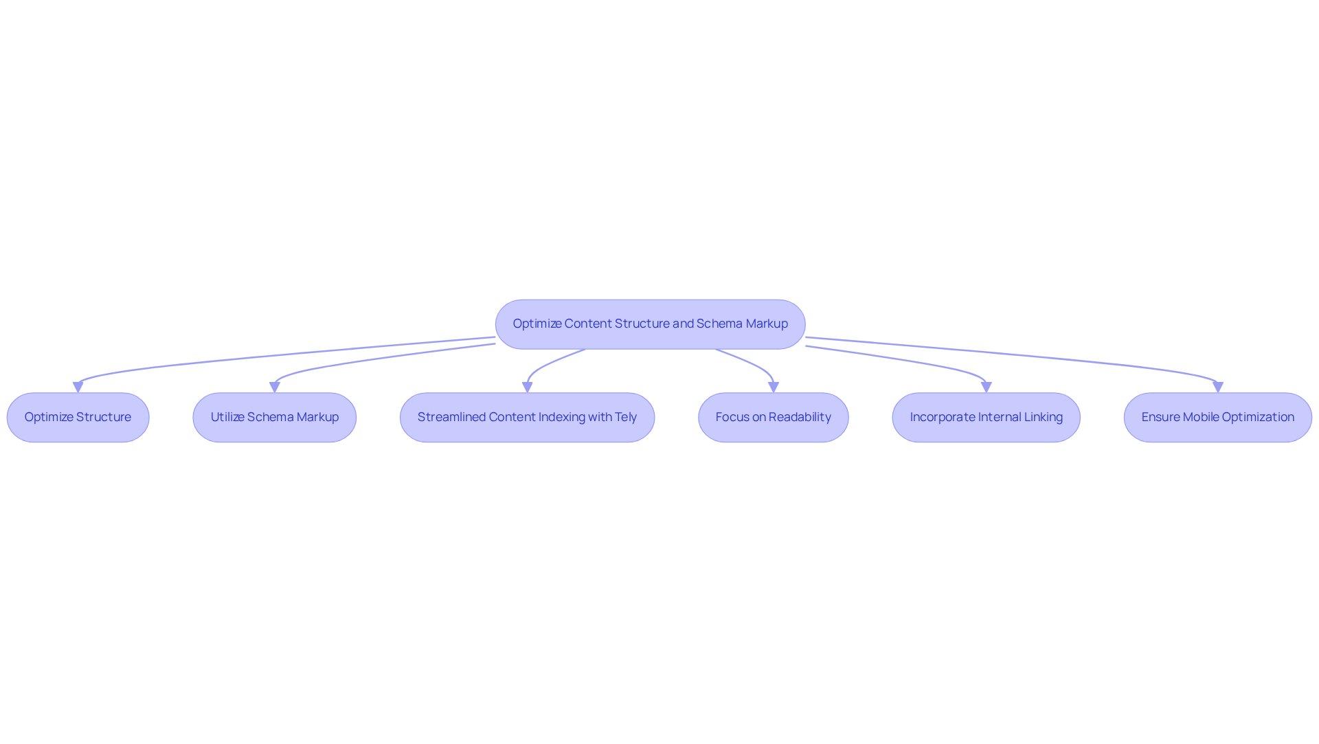 Each box represents a key strategy to improve your healthcare business's online presence. Follow the arrows to see how these strategies connect and contribute to better visibility and user engagement.