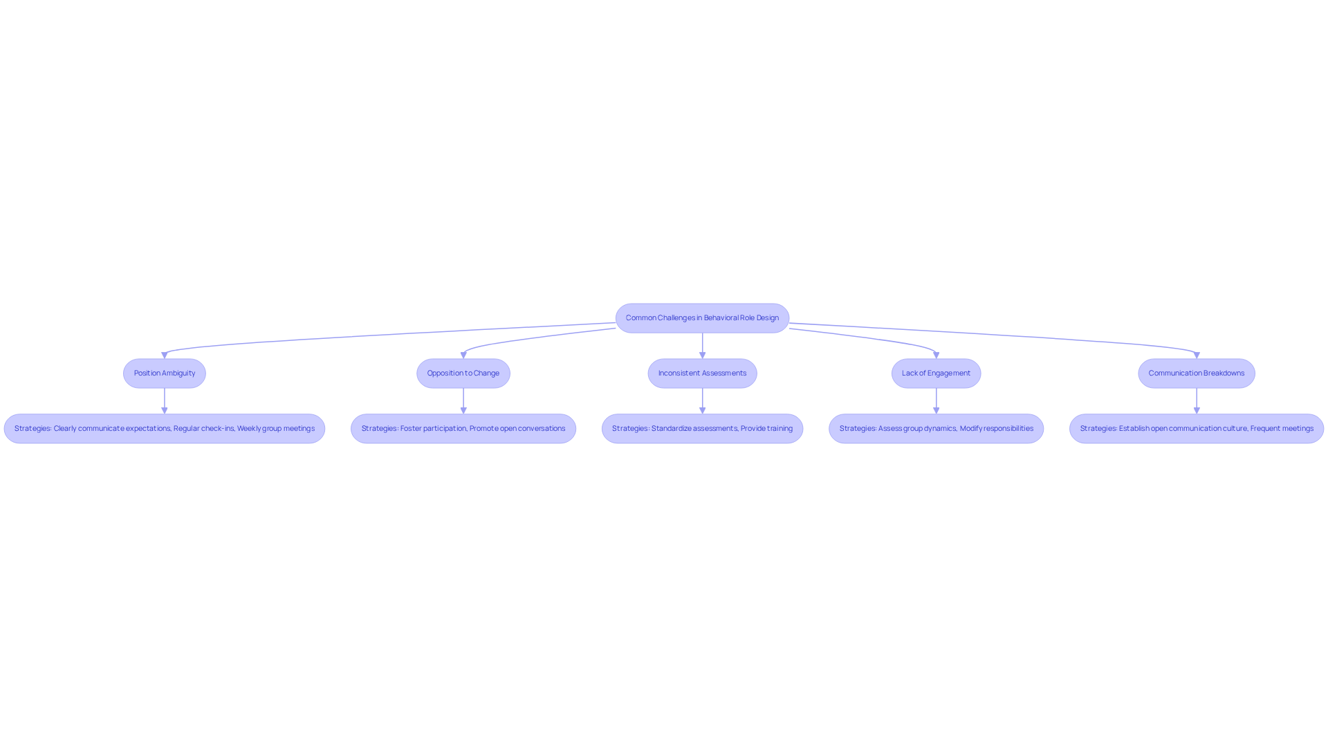 Each box represents a common challenge faced during the implementation of Behavioral Role Design. Follow the arrows to see the strategies that can help overcome these challenges. The goal is to provide a clear path from identifying a problem to implementing a solution. Each box represents a common challenge faced during the implementation of Behavioral Role Design. Follow the arrows to see the strategies that can help overcome these challenges. The goal is to provide a clear path from identifying a problem to implementing a solution.