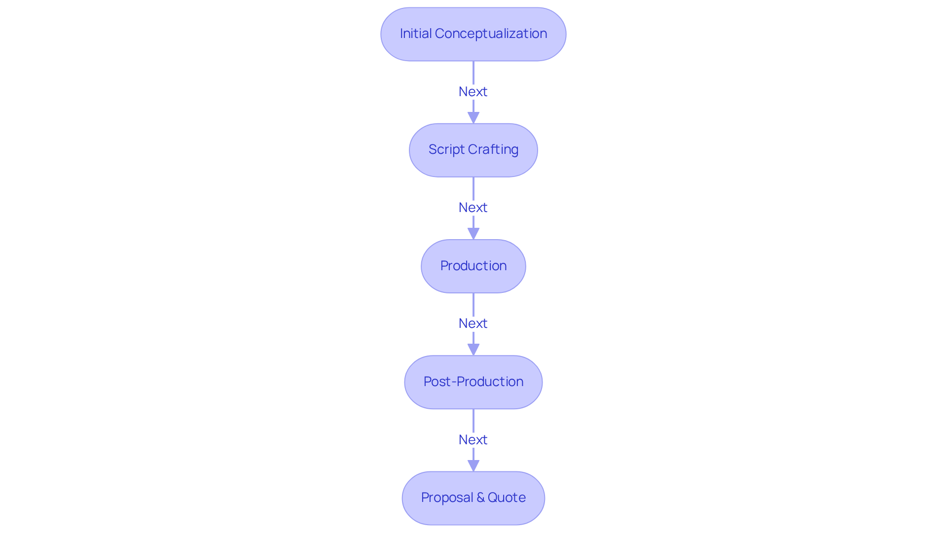 Each box represents a step in the video production journey. Follow the arrows to see how Pure Focus Media supports clients from the initial idea all the way to the final video.