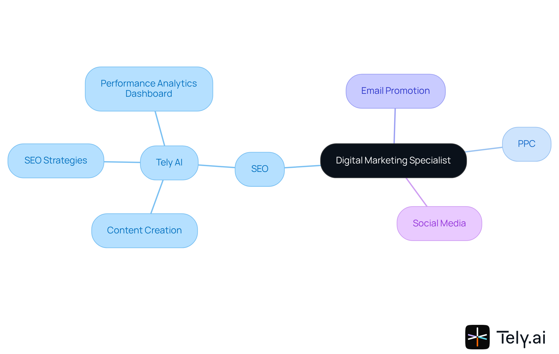 The central node represents the role of a Digital Marketing Specialist, while the branches show the key strategies they employ. Each sub-branch under these strategies highlights tools or specific features that enhance marketing efforts. The central node represents the role of a Digital Marketing Specialist, while the branches show the key strategies they employ. Each sub-branch under these strategies highlights tools or specific features that enhance marketing efforts.