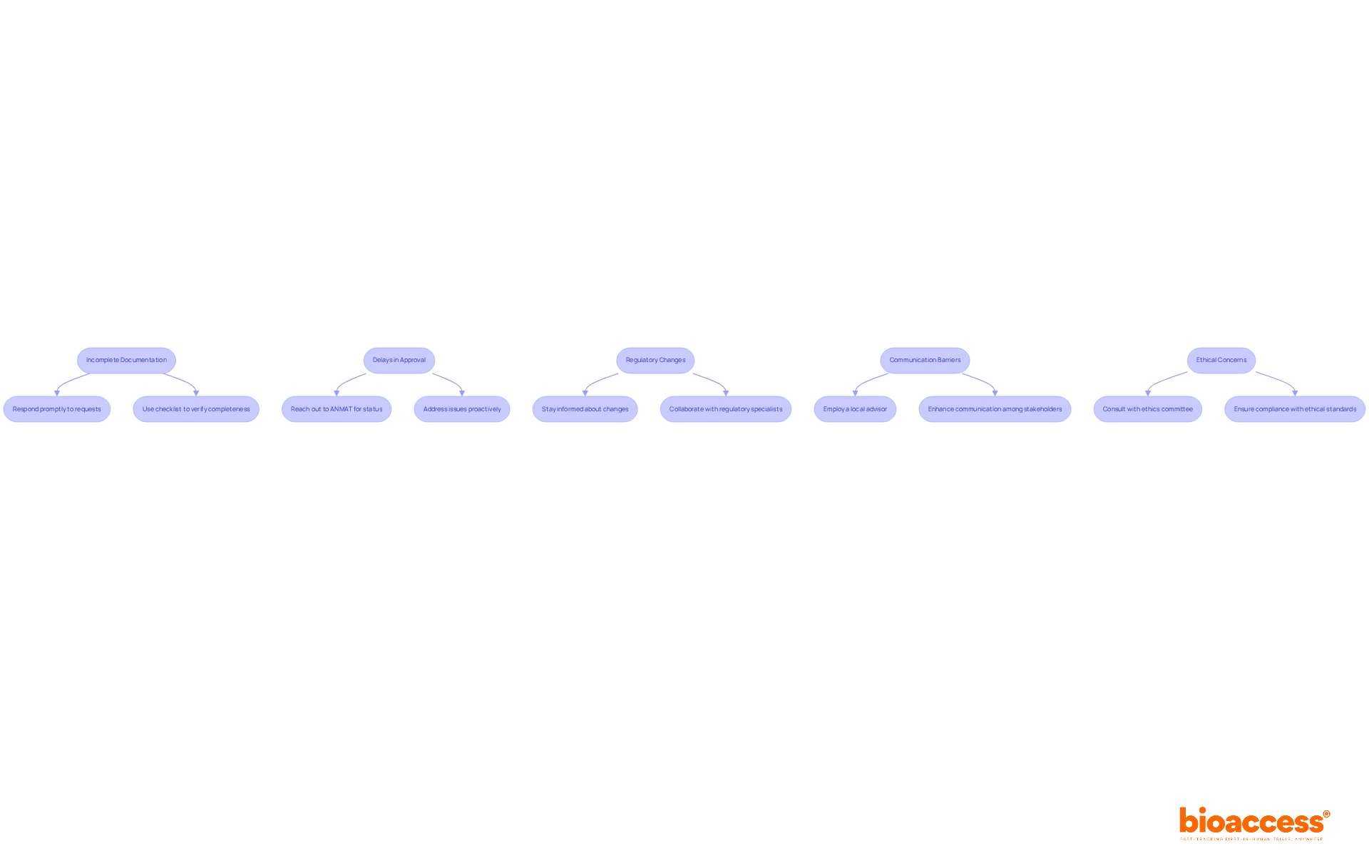 Each box represents a common challenge you might face during the submission process. Follow the arrows to see the recommended actions for resolving each issue. The clearer the path, the easier it is to tackle the challenges effectively!