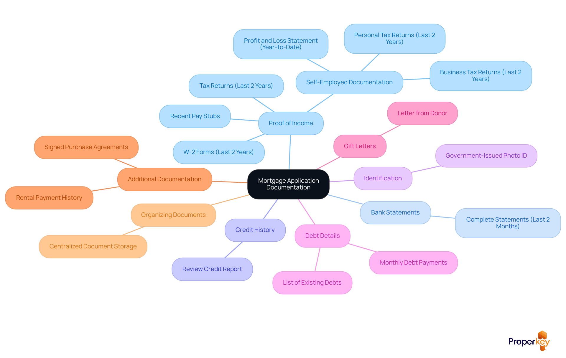 This mindmap starts with the main topic of mortgage documentation at the center. Each branch represents a different category of documents you need to prepare. Follow the branches to see specific items under each category, making it easier to ensure you have everything ready for your mortgage application.