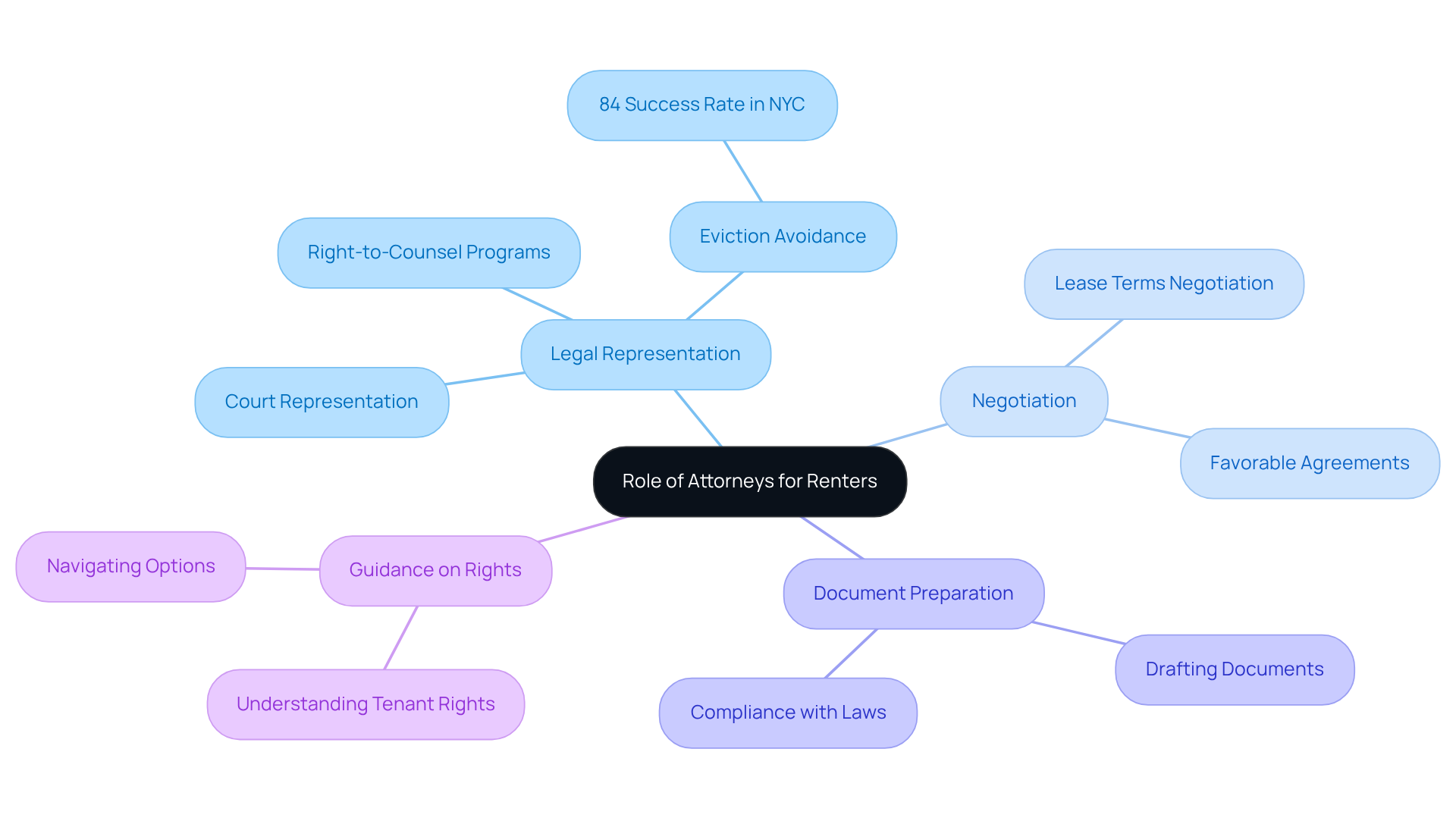 The central node represents the overall role of attorneys for renters, while the branches show specific functions they perform. Each sub-branch provides additional details or statistics that highlight the importance of these roles in protecting renters' rights.