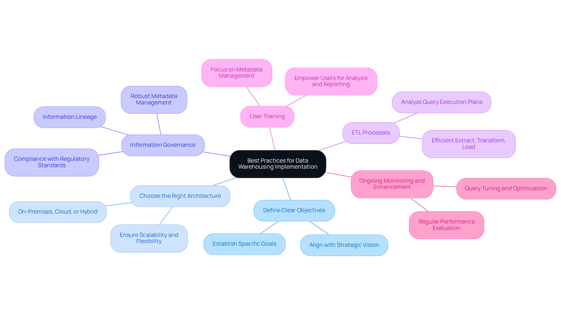 The central node represents the overall goal of effective data warehousing. Each branch shows a specific best practice, and the sub-branches provide additional details or actions related to that practice. This layout helps you see how each practice contributes to the overall strategy.