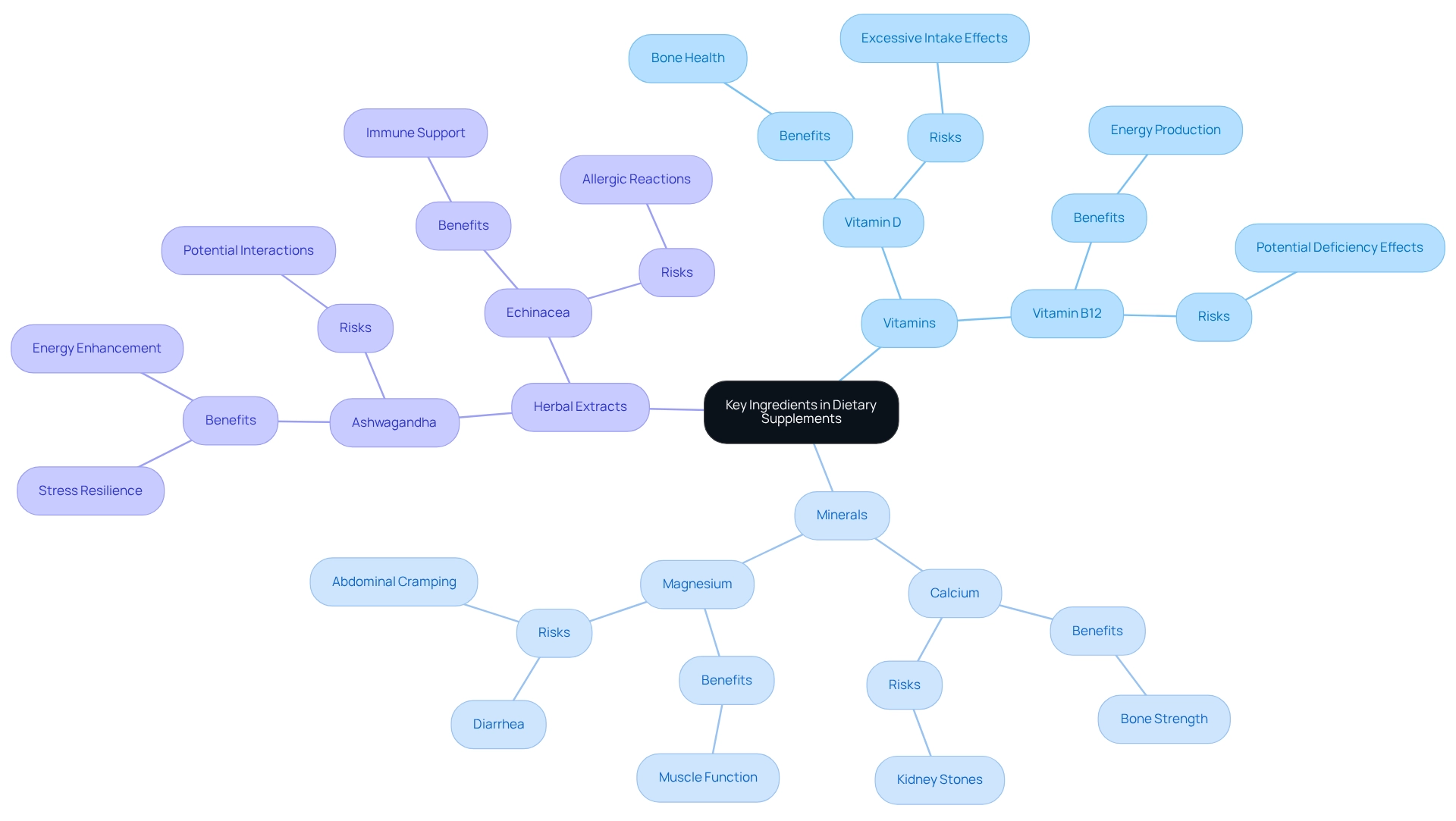 The central node represents dietary supplements, with branches for vitamins, minerals, and herbal extracts, each highlighting specific ingredients, their benefits, and risks.