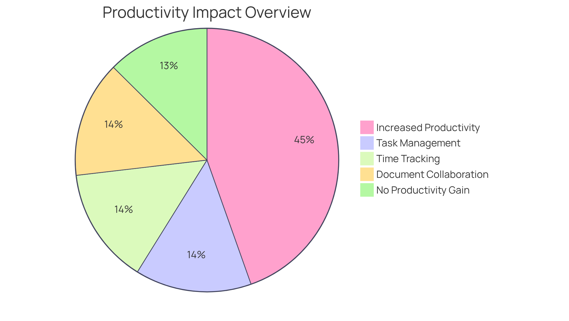 The larger slice shows the majority of users who feel more productive with ClickUp, while the smaller slice represents those who do not. The additional segments highlight key features that help boost productivity.