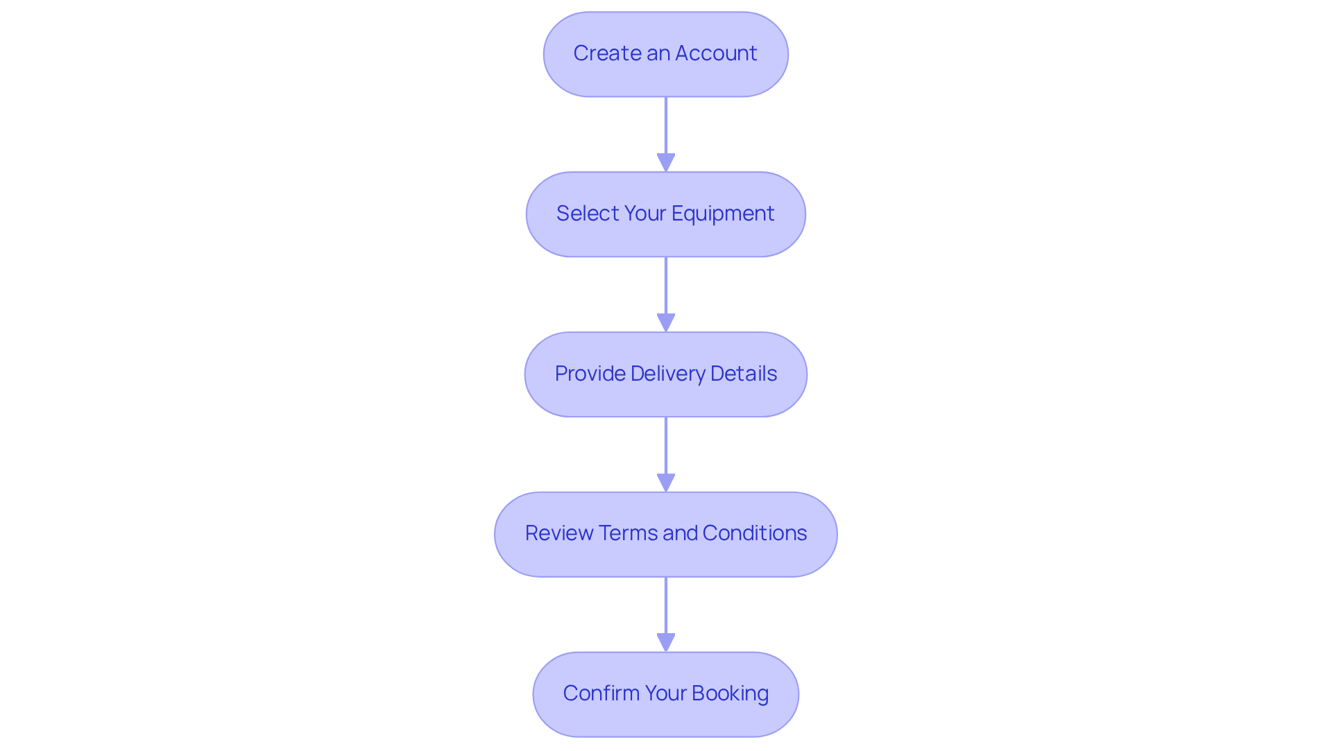 Each box represents a step in the booking process. Follow the arrows to see how to move from creating an account to confirming your booking. Each box represents a step in the booking process. Follow the arrows to see how to move from creating an account to confirming your booking.