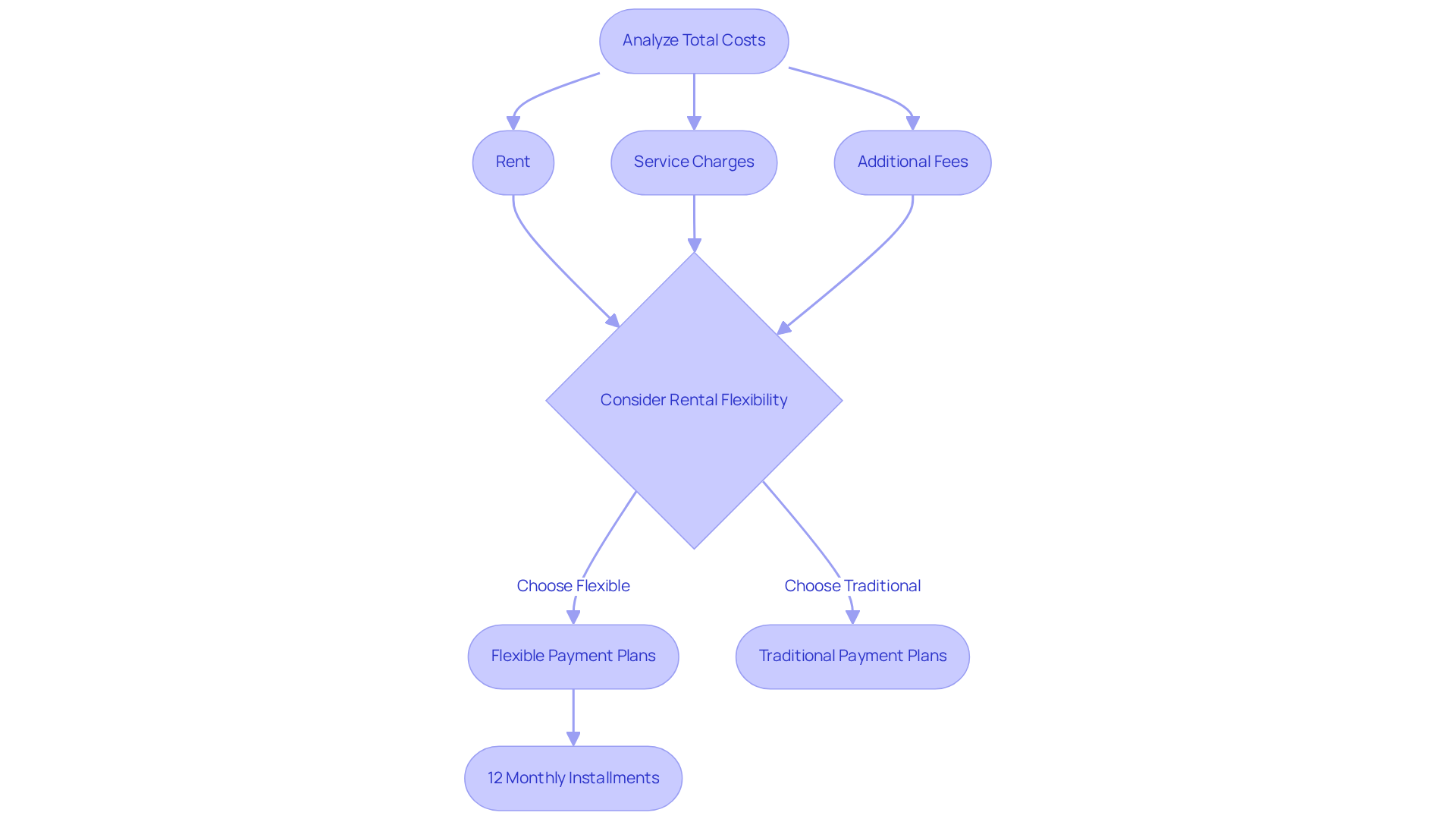 Follow the flow from analyzing costs to considering rental flexibility. Each step shows how to evaluate your options and make informed decisions about your workspace.