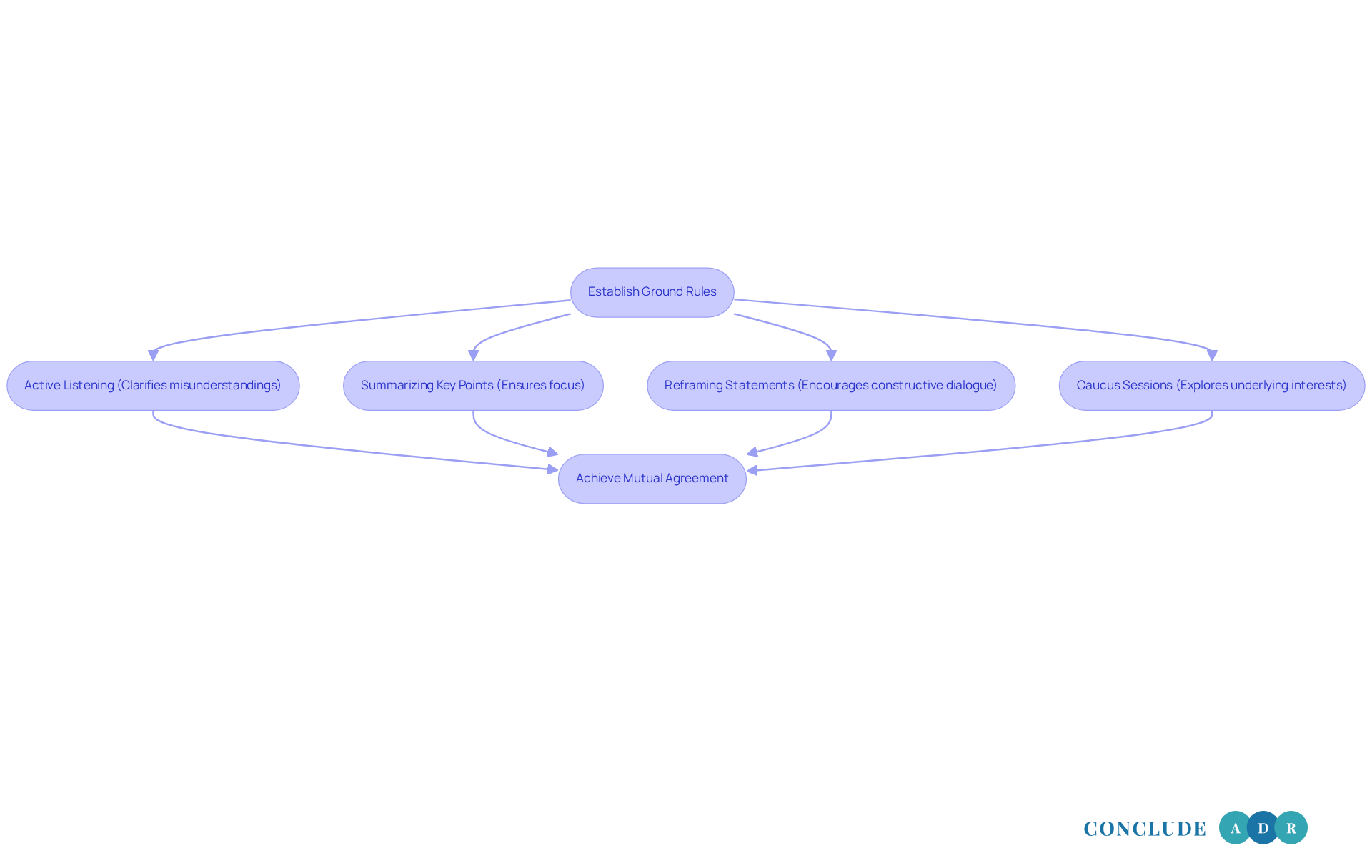 Follow the arrows to see how each step in the mediation process builds on the previous one, leading to a successful resolution. Each box represents a technique or step that helps create a respectful and open environment for discussion.