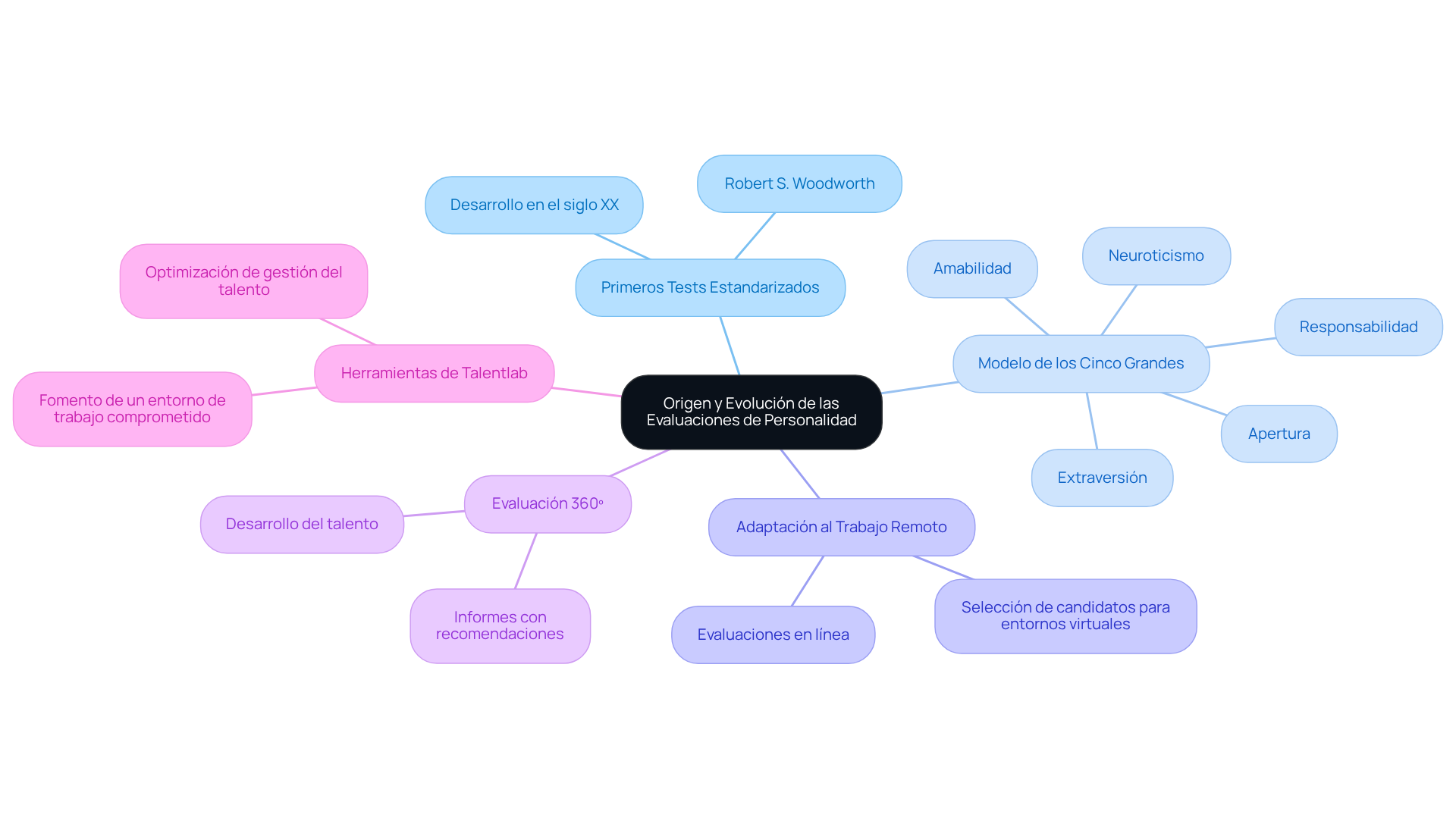 El nodo central representa el tema principal, mientras que las ramas muestran las etapas y conceptos clave en la evolución de las evaluaciones de personalidad. Cada rama y sub-rama te ayudará a entender cómo se relacionan entre sí y cómo han cambiado con el tiempo.
