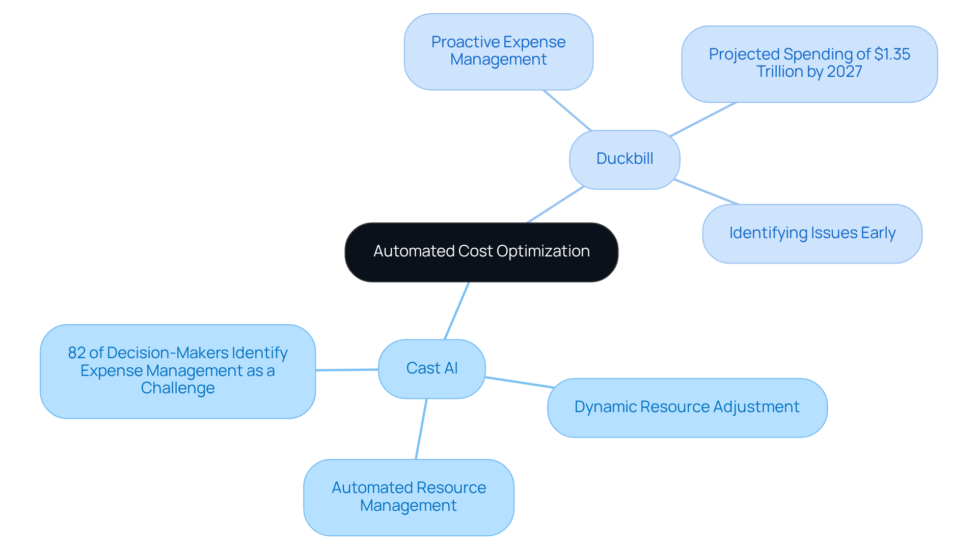 The central node represents the main theme of cost optimization, while the branches show the two key solutions and their benefits. Each statistic highlights the importance of these solutions in the context of financial efficiency.