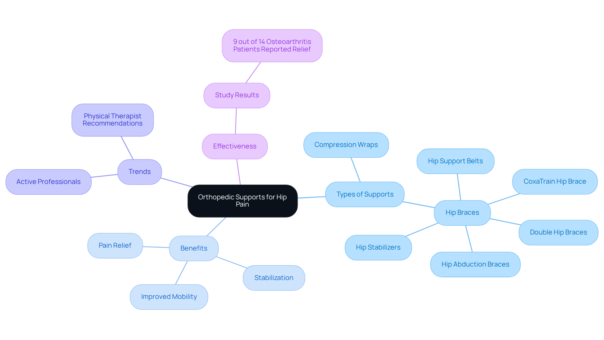 The central node represents the main topic, while the branches show different aspects of orthopedic supports. Each color-coded branch helps you navigate through types, benefits, trends, and effectiveness, making it easy to understand how these supports can help with hip pain. The central node represents the main topic, while the branches show different aspects of orthopedic supports. Each color-coded branch helps you navigate through types, benefits, trends, and effectiveness, making it easy to understand how these supports can help with hip pain.