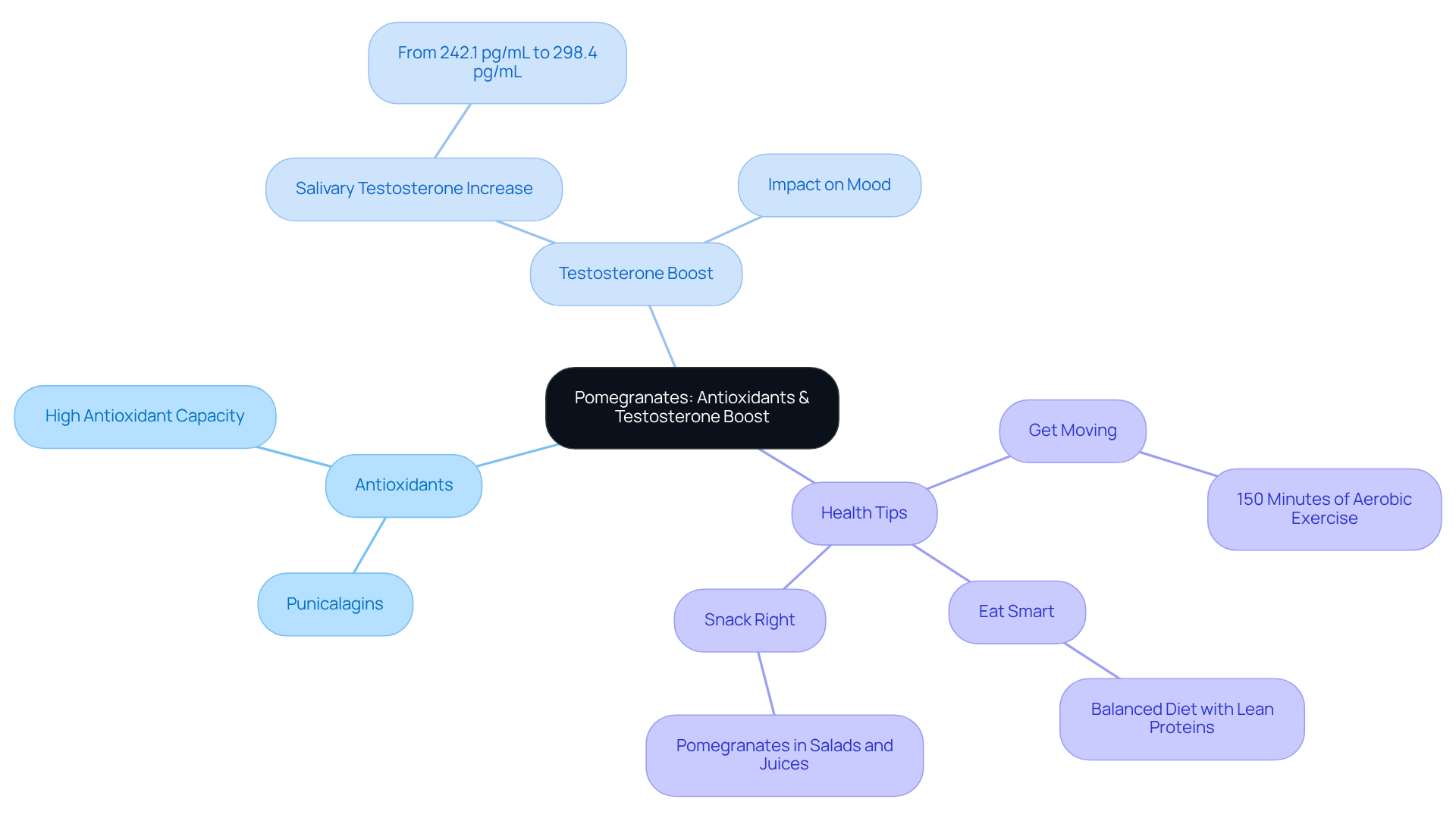 The center shows the main topic of pomegranates, while the branches highlight their antioxidant properties, testosterone-boosting effects, and practical health tips. Follow the branches to explore how to incorporate pomegranates into your lifestyle for better health.