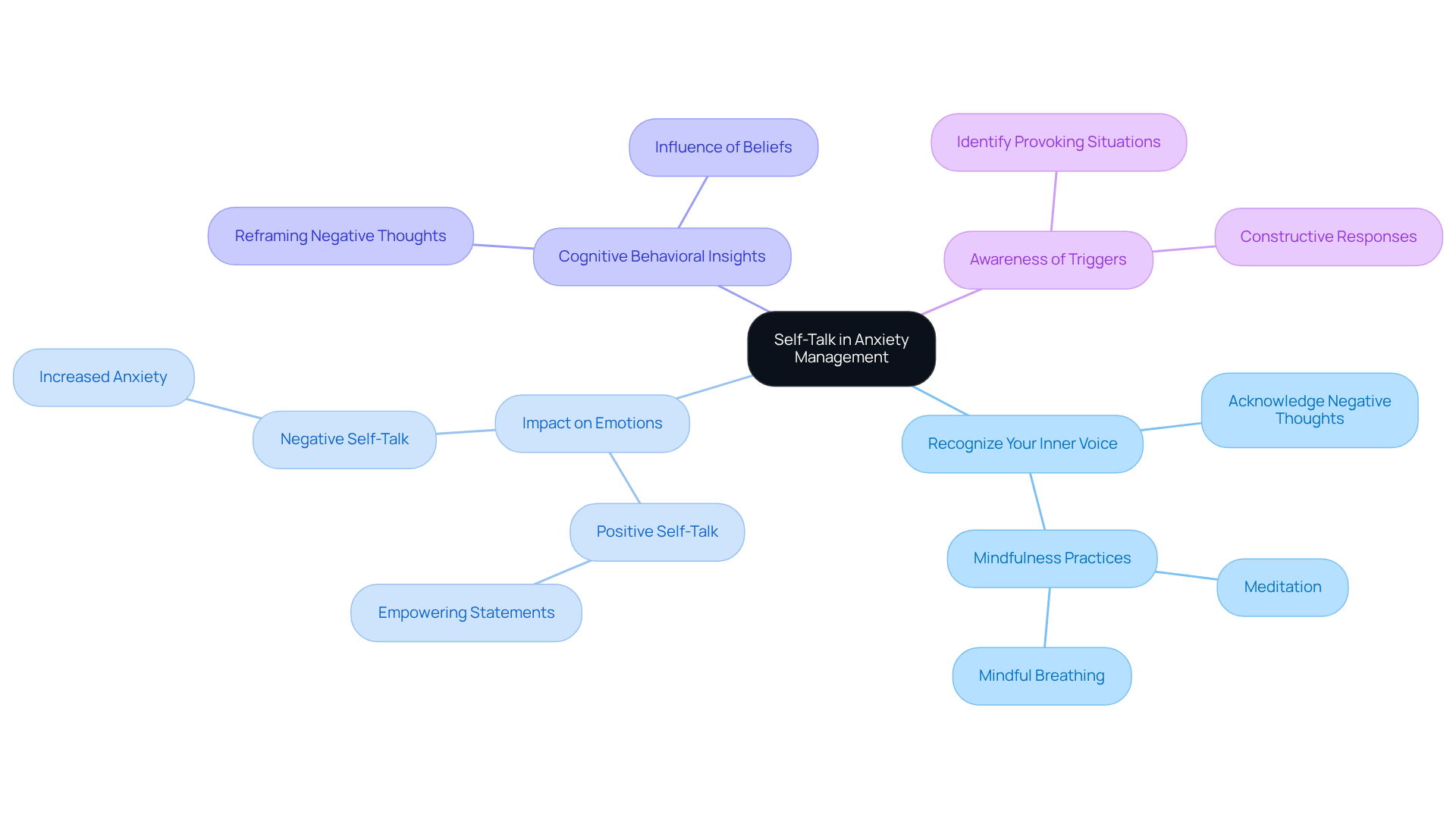 This mindmap illustrates how self-talk influences anxiety management. Start at the center with the main idea, then explore each branch to see different aspects of self-talk and strategies for managing anxiety. Each color-coded branch represents a key area of focus, making it easy to understand how they connect.
