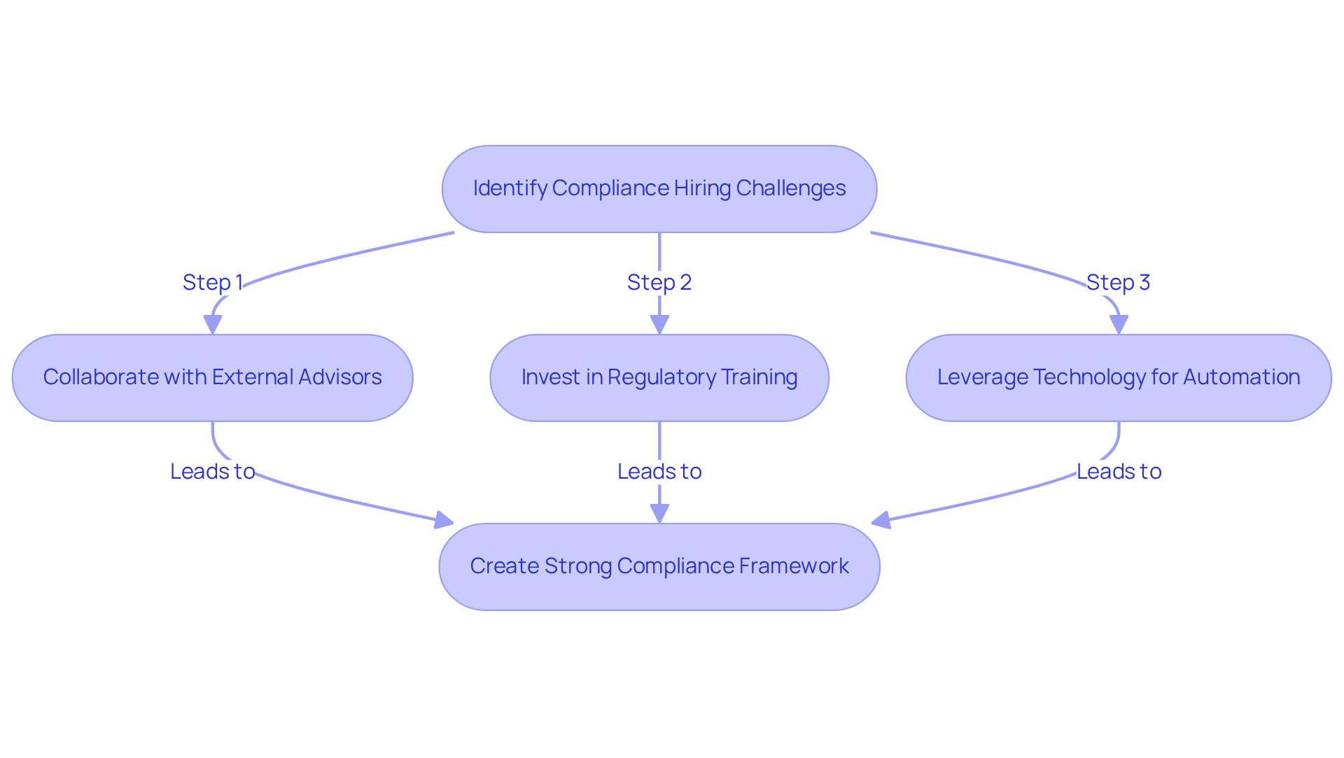 This flowchart outlines each step startups can take to tackle compliance hiring challenges, from identifying issues to implementing solutions. Follow the arrows to see how each action leads to the next!