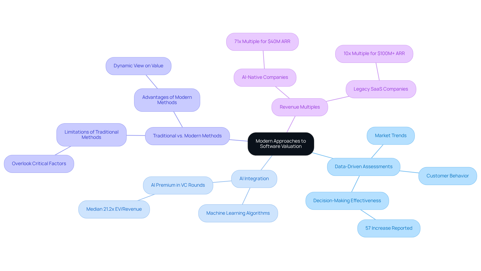 The central node represents the main topic of software valuation. Each branch explores a different aspect of modern methodologies, showing how they relate to one another. The sub-branches provide more detailed insights into each area, helping you understand the complexities involved in valuing software today. The central node represents the main topic of software valuation. Each branch explores a different aspect of modern methodologies, showing how they relate to one another. The sub-branches provide more detailed insights into each area, helping you understand the complexities involved in valuing software today.
