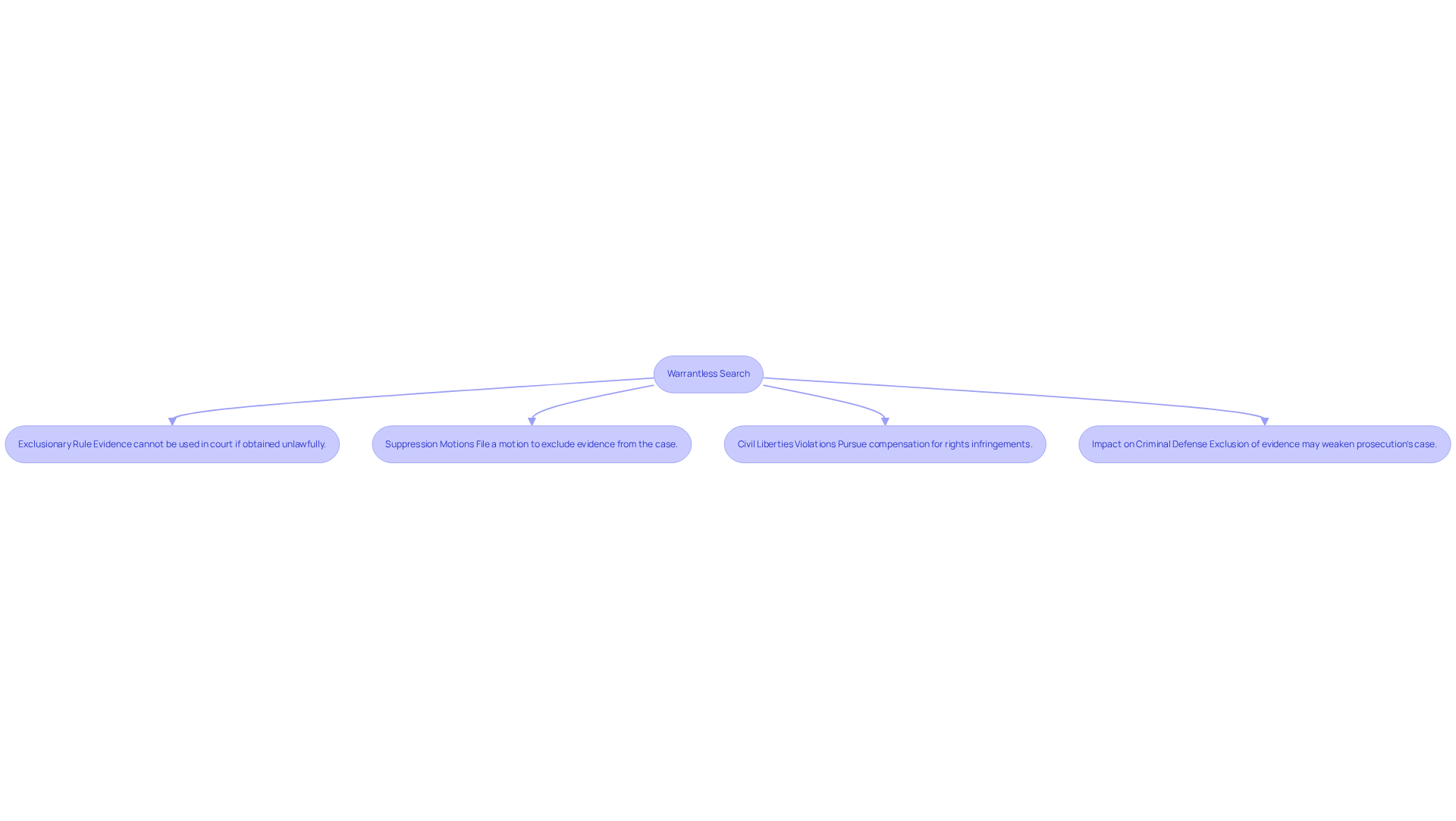 This flowchart illustrates the potential outcomes and actions you can take if your rights are violated during a police search without a warrant. Each box represents a different consequence or legal option, guiding you through the implications of such an encounter.