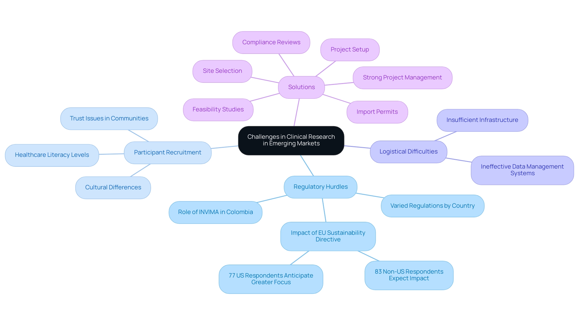 Central node represents the overarching theme, with branches for specific challenges and solutions, color-coded to differentiate between the two.