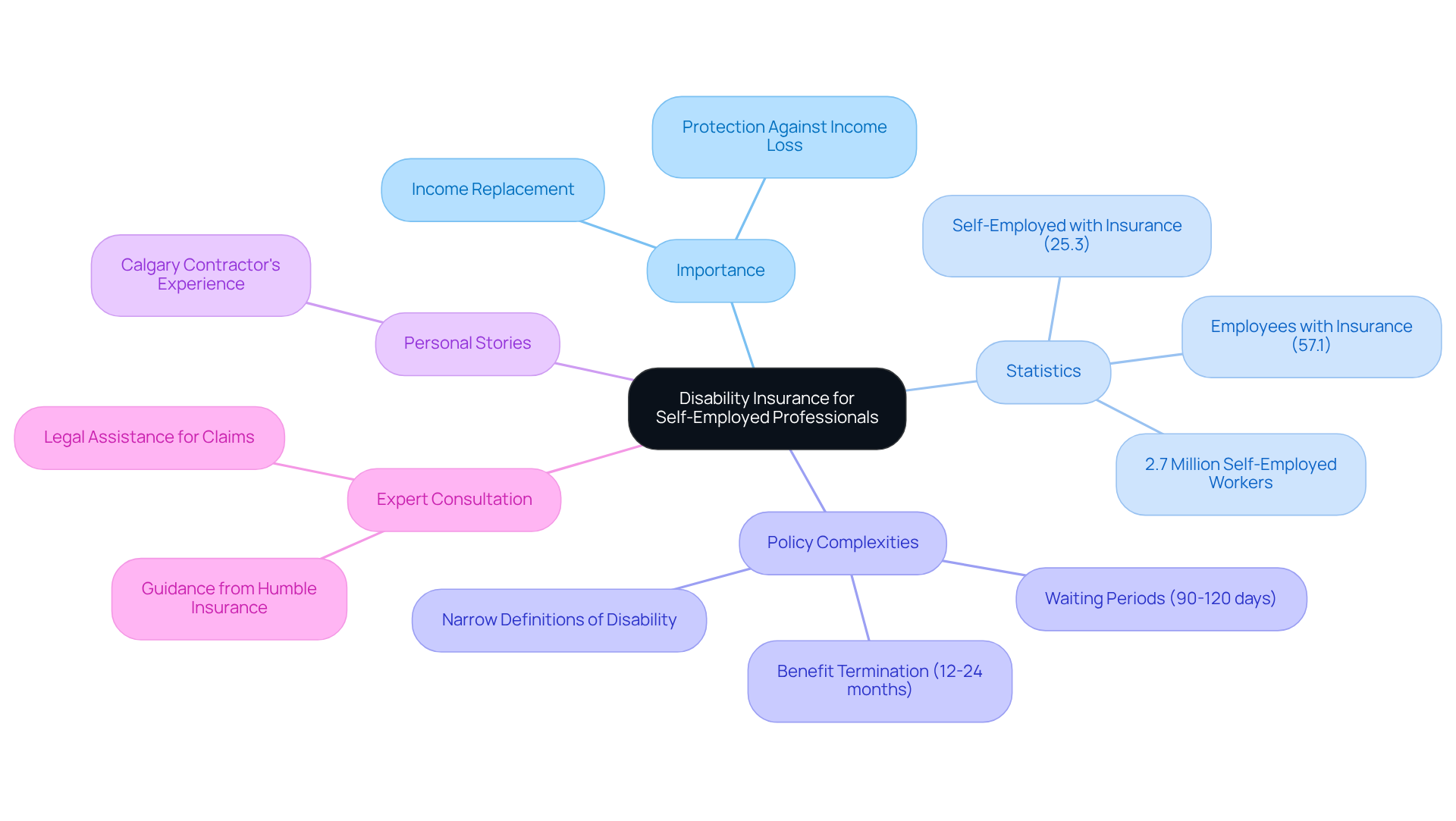 This mindmap starts with the main topic in the center and branches out to show related ideas. Each branch represents a different aspect of disability insurance, helping you understand how they connect and why they matter.
