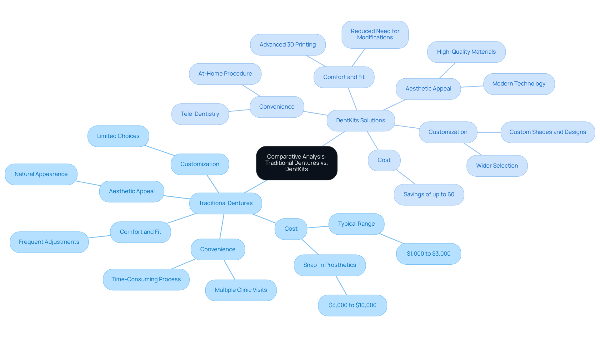 Start at the center with the main topic, then explore how each option stacks up in different categories. The branches show the strengths and weaknesses of each choice, helping you make a more informed decision.
