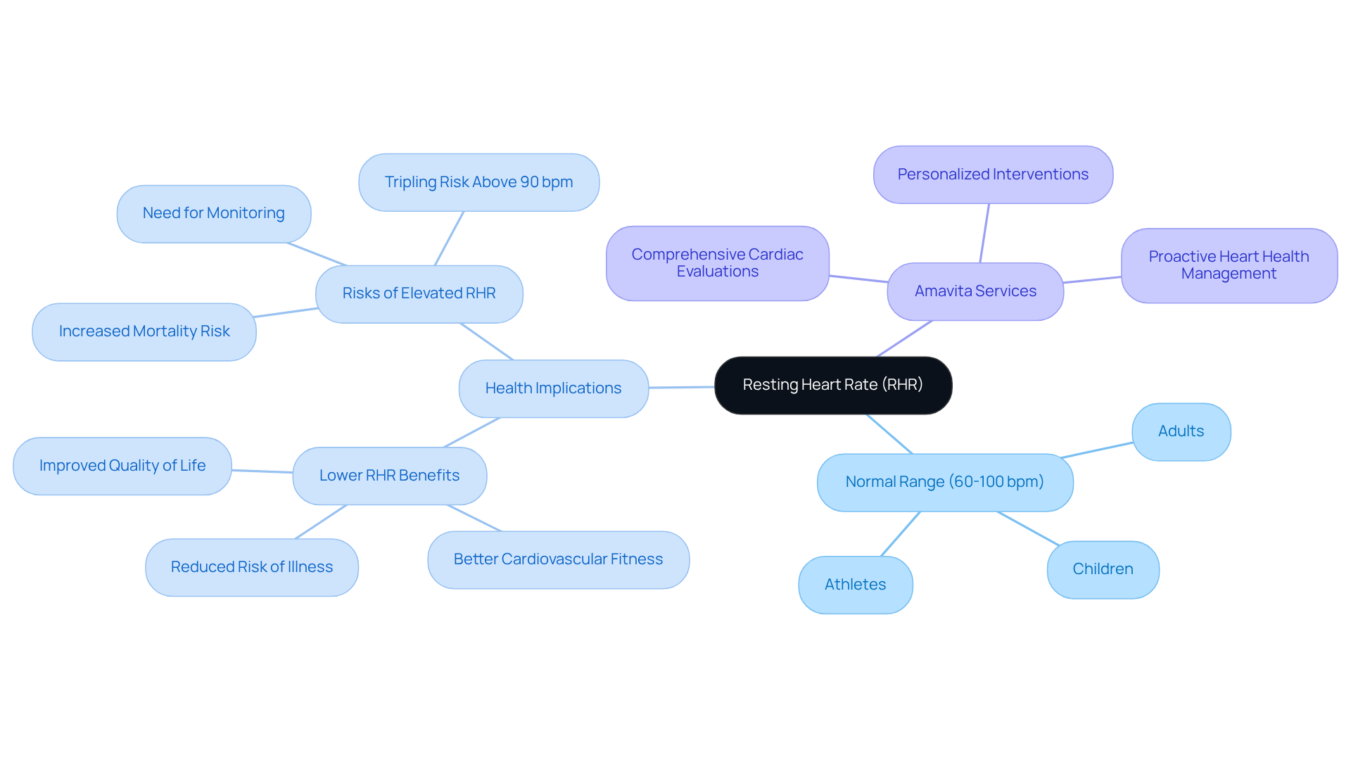 The center represents the concept of resting heart rate, with branches showing its normal range, health implications, and the support available from Amavita. Each branch highlights important aspects to consider for maintaining cardiovascular health.