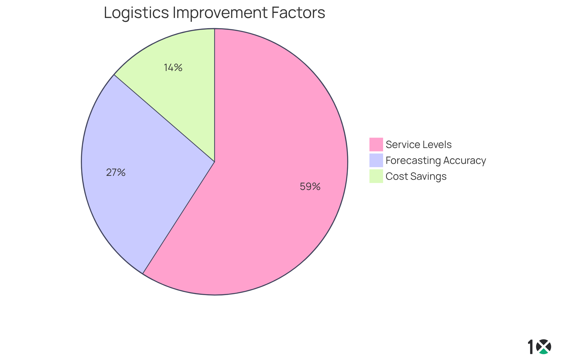 Each segment of the pie chart represents a key improvement from using Blue Yonder's technology. The larger the segment, the greater the impact on logistics operations. Each segment of the pie chart represents a key improvement from using Blue Yonder's technology. The larger the segment, the greater the impact on logistics operations.