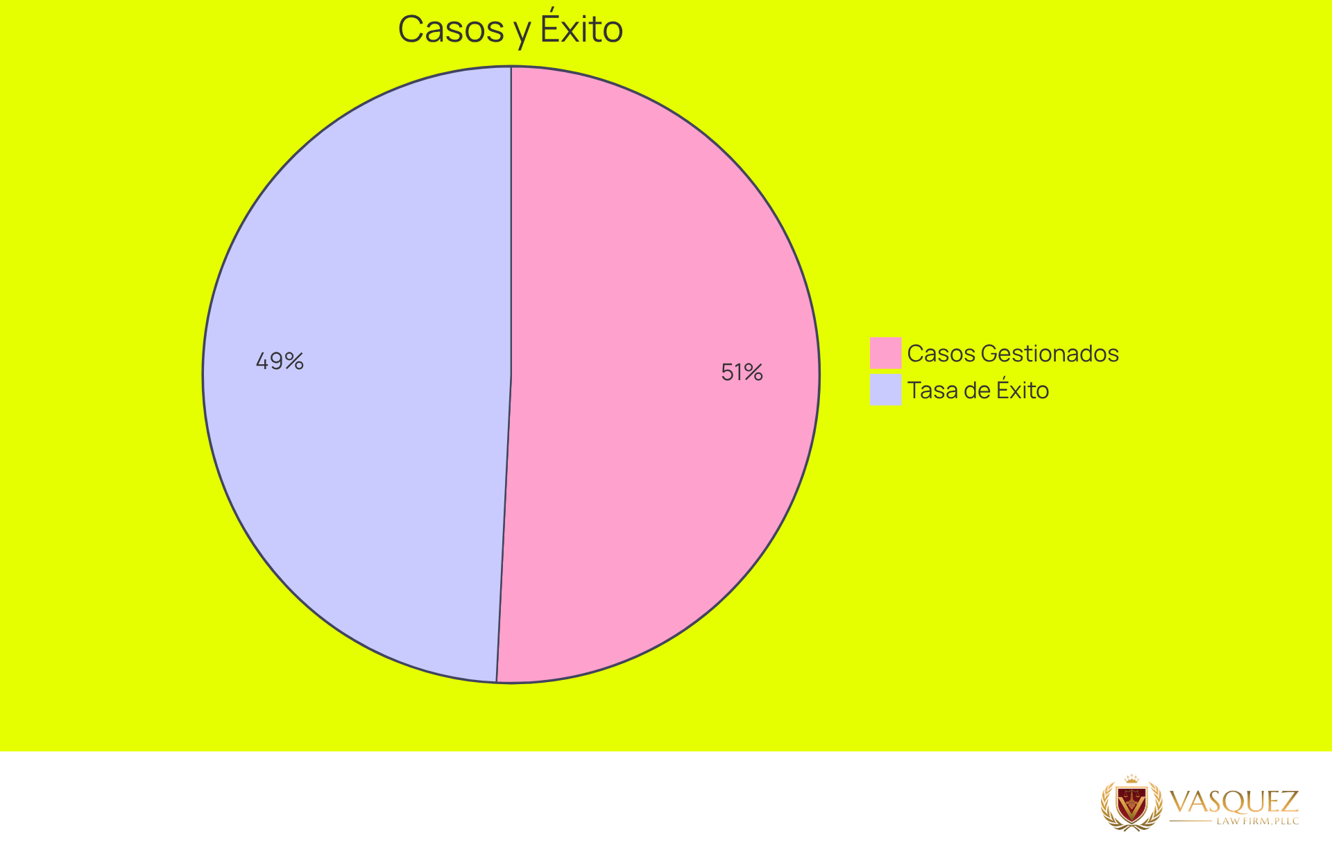 Cada sección del gráfico representa una parte del total: la sección azul muestra todos los casos gestionados, mientras que la sección verde indica la alta tasa de éxito. ¡Así puedes ver de un vistazo el impacto del bufete!