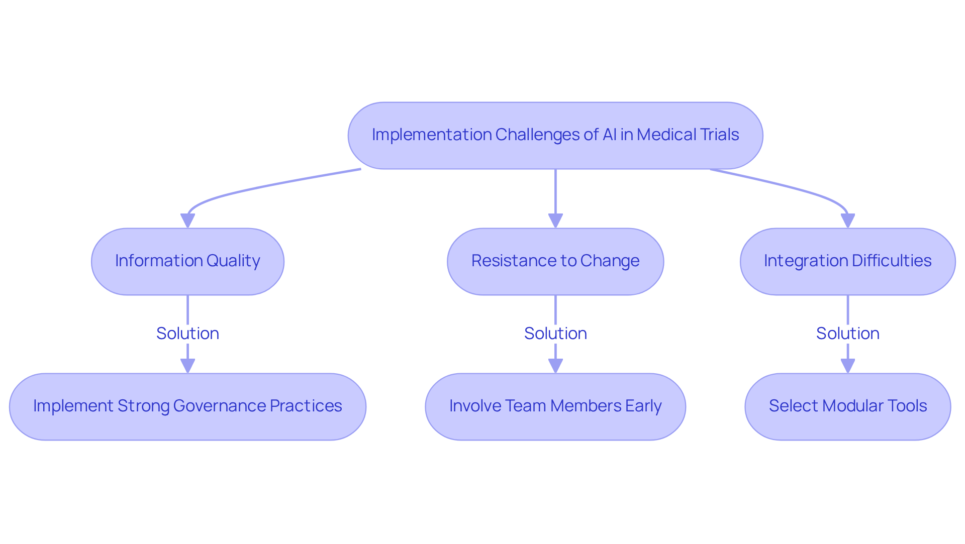 This flowchart shows the common challenges faced when integrating AI in medical trials and the solutions to overcome them. Follow the arrows to see how each challenge connects to its respective solution. This flowchart shows the common challenges faced when integrating AI in medical trials and the solutions to overcome them. Follow the arrows to see how each challenge connects to its respective solution.