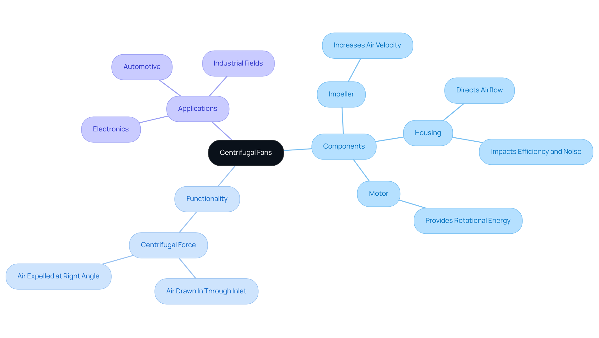 Start at the center with 'Centrifugal Fans', then follow the branches to explore their components, how they work, and where they are used — each branch connects ideas for a clearer understanding.