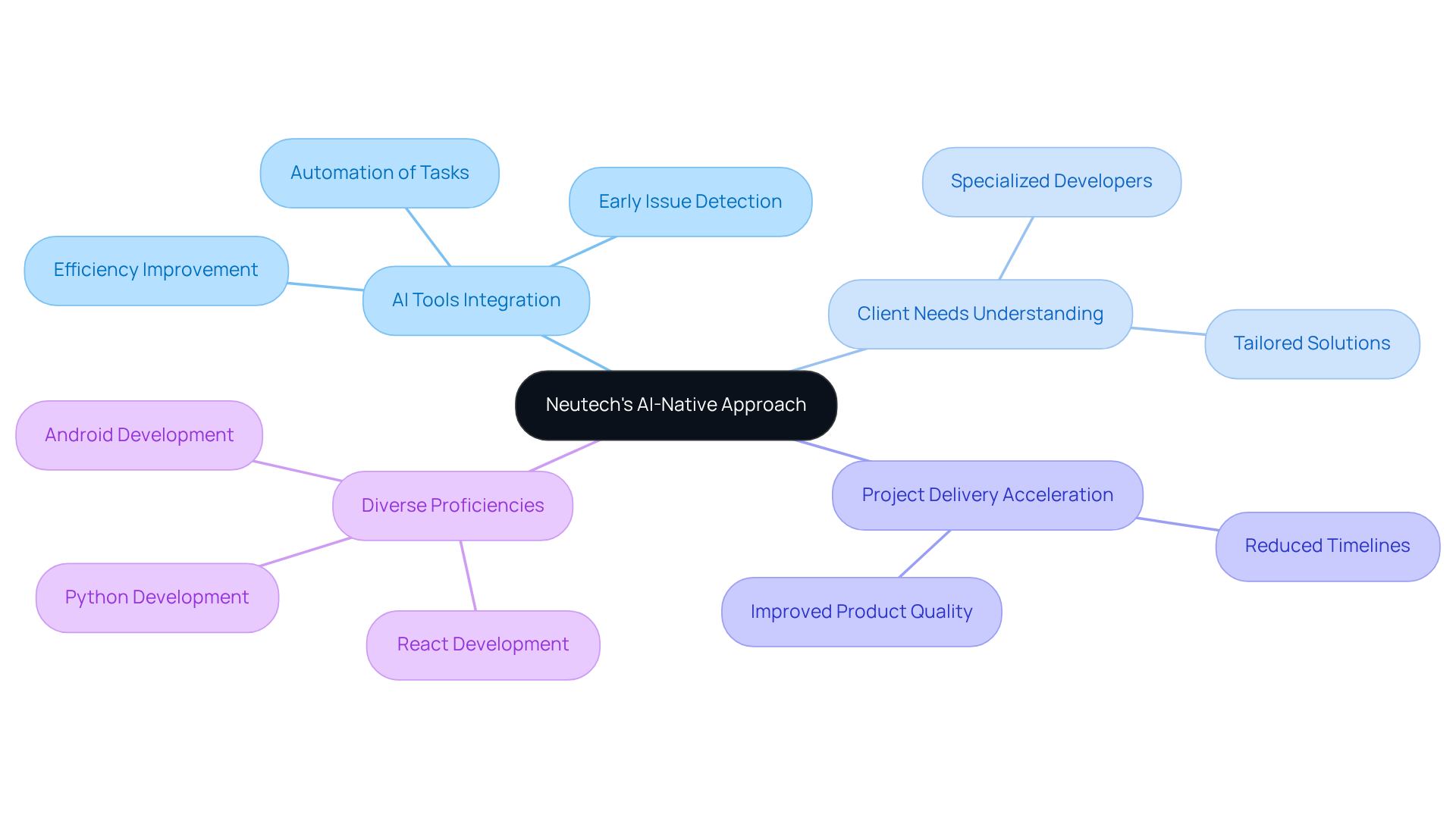 This mindmap illustrates how Neutech's AI-native approach enhances engineering talent. Start at the center with the main strategy, then explore the branches to see how AI tools, client understanding, and diverse skills contribute to improved project outcomes. This mindmap illustrates how Neutech's AI-native approach enhances engineering talent. Start at the center with the main strategy, then explore the branches to see how AI tools, client understanding, and diverse skills contribute to improved project outcomes.