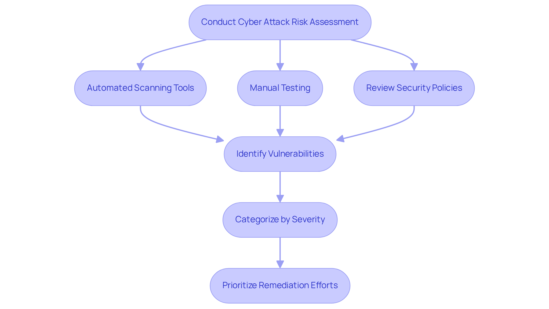 This flowchart outlines the steps to identify vulnerabilities in your systems. Start with the risk assessment, then see how automated tools, manual testing, and policy reviews help uncover weaknesses. Follow the arrows to understand how to categorize and prioritize remediation efforts. This flowchart outlines the steps to identify vulnerabilities in your systems. Start with the risk assessment, then see how automated tools, manual testing, and policy reviews help uncover weaknesses. Follow the arrows to understand how to categorize and prioritize remediation efforts.