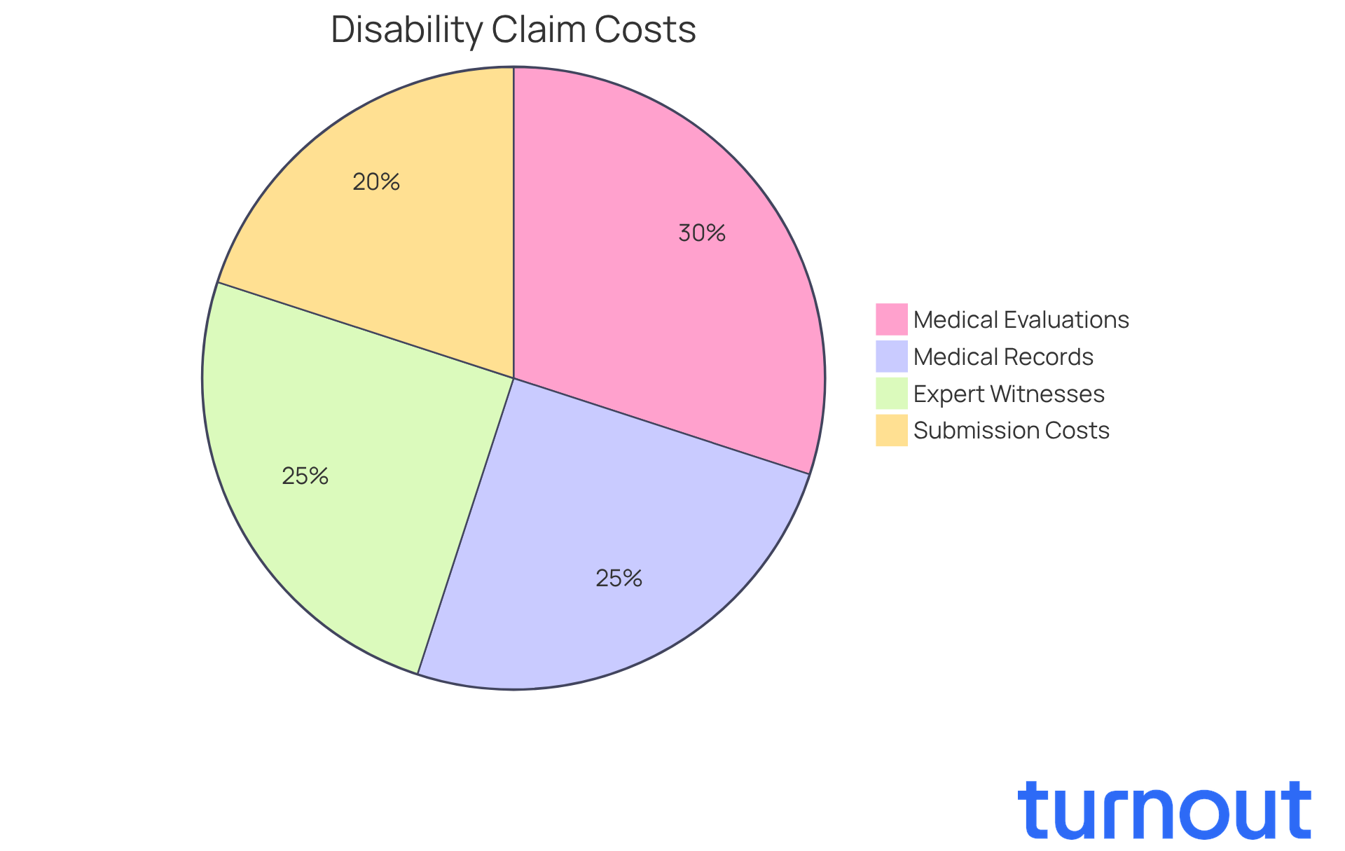 Each slice of the pie shows a different type of cost you might encounter when filing for disability benefits. The bigger the slice, the more significant that cost is in relation to your total expenses.