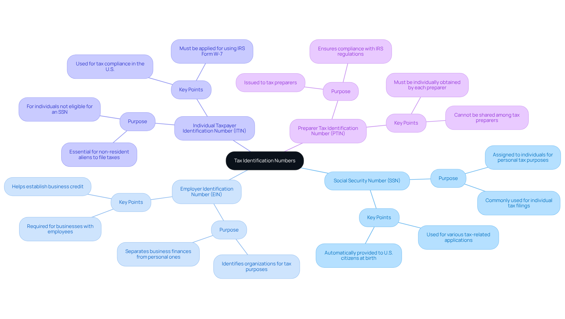 The center shows the main topic of Tax ID Numbers, and each branch represents a different type. Follow the branches to learn about each type's purpose and importance in tax compliance. The center shows the main topic of Tax ID Numbers, and each branch represents a different type. Follow the branches to learn about each type's purpose and importance in tax compliance.