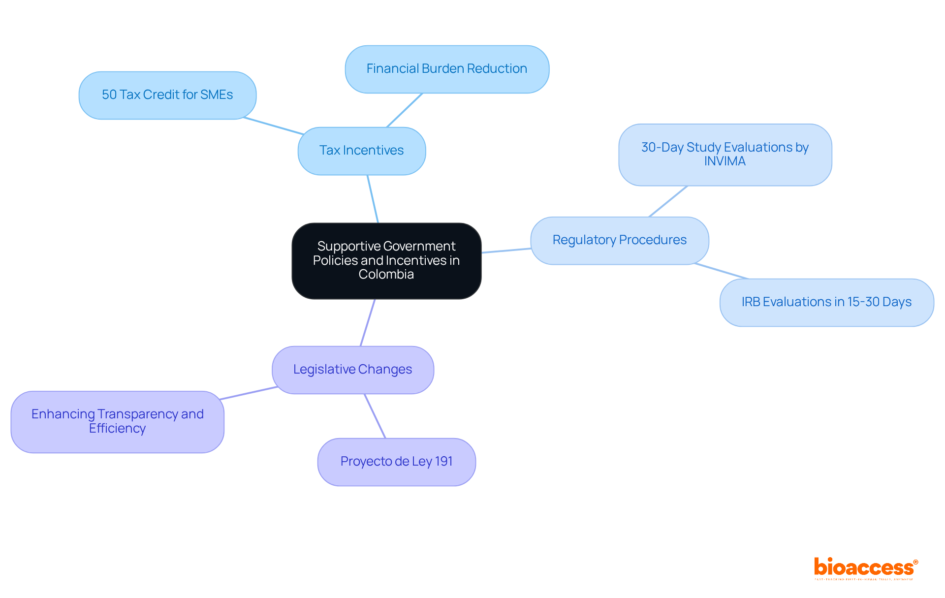 This mindmap illustrates how various government policies and incentives work together to make Colombia an attractive destination for clinical research. Each branch represents a key area of support, showing how they contribute to the overall goal of enhancing research capabilities. This mindmap illustrates how various government policies and incentives work together to make Colombia an attractive destination for clinical research. Each branch represents a key area of support, showing how they contribute to the overall goal of enhancing research capabilities.