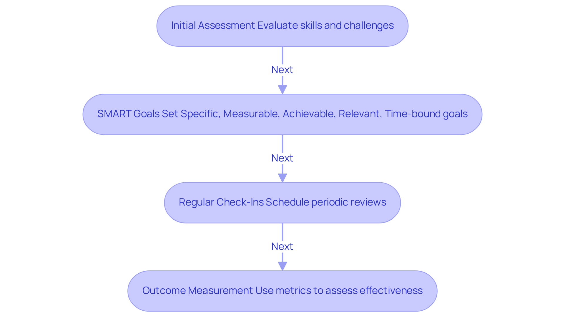 This flowchart outlines the steps to measure progress in leadership coaching. Start with assessing your current skills, then set SMART goals, schedule regular check-ins to track progress, and finally measure outcomes using various metrics. Each step builds on the previous one to ensure a comprehensive approach to leadership development. This flowchart outlines the steps to measure progress in leadership coaching. Start with assessing your current skills, then set SMART goals, schedule regular check-ins to track progress, and finally measure outcomes using various metrics. Each step builds on the previous one to ensure a comprehensive approach to leadership development.