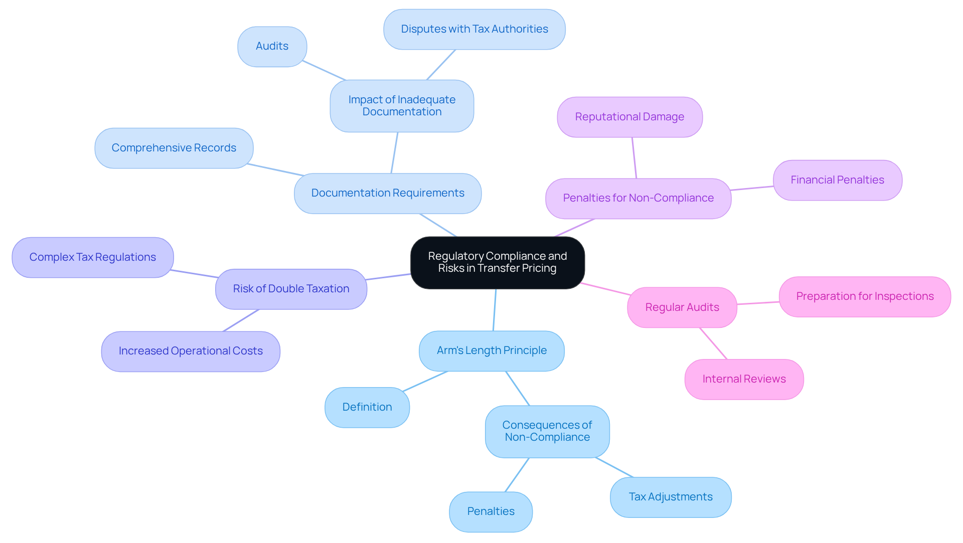 This mindmap starts with the central theme of regulatory compliance in transfer pricing. Each branch represents a key compliance requirement or risk, and the sub-branches provide additional details or examples. This structure helps you see how different aspects are interconnected and the importance of each in maintaining compliance.