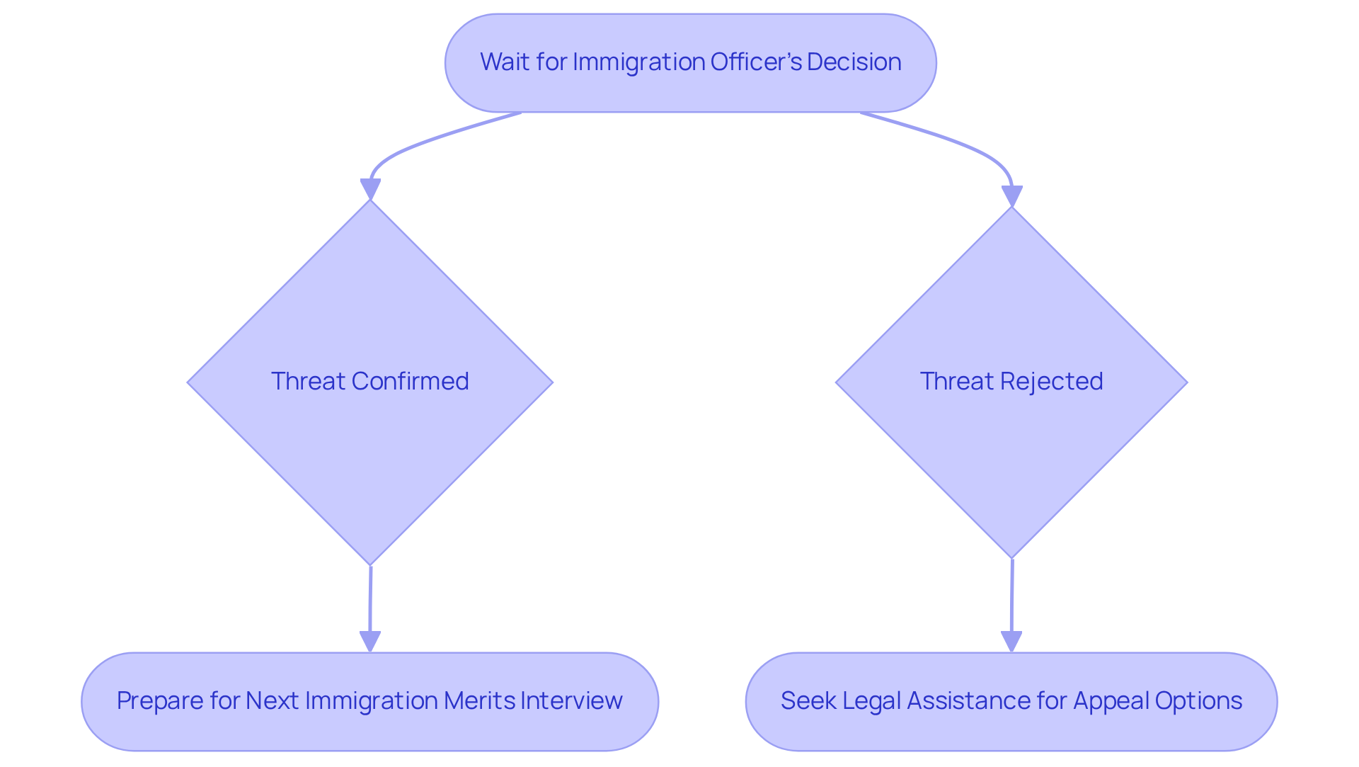 This flowchart shows what to do after your credible fear interview. Follow the arrows based on the immigration officer's decision - whether the threat is confirmed or rejected - to see your next steps.