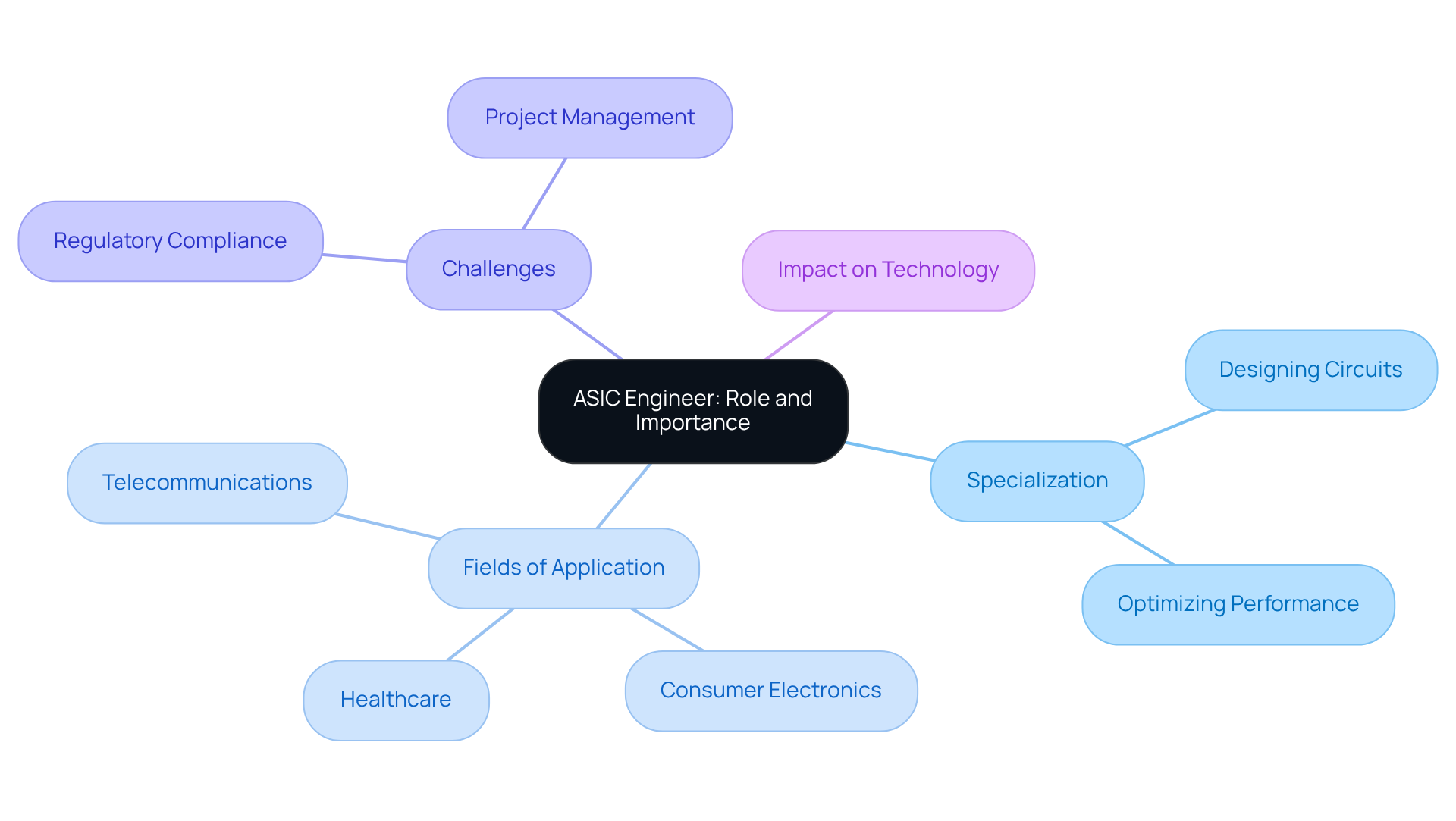 This mindmap illustrates the multifaceted role of ASIC engineers. Start at the center with the main idea, then explore the branches to understand their specialization, the industries they impact, the challenges they face, and their contributions to technology. This mindmap illustrates the multifaceted role of ASIC engineers. Start at the center with the main idea, then explore the branches to understand their specialization, the industries they impact, the challenges they face, and their contributions to technology.