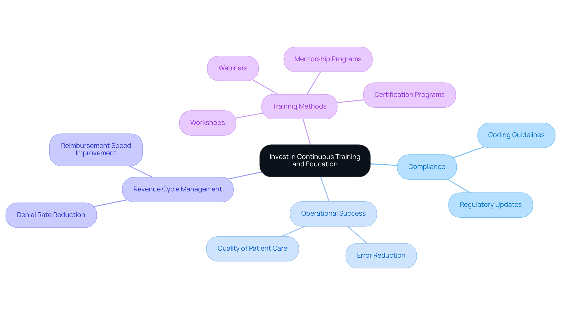 This mindmap illustrates the importance of continuous training in healthcare. Start at the center with the main idea, then explore how it branches into various benefits and methods. Each branch represents a key area of focus, showing how they contribute to overall success in healthcare operations. This mindmap illustrates the importance of continuous training in healthcare. Start at the center with the main idea, then explore how it branches into various benefits and methods. Each branch represents a key area of focus, showing how they contribute to overall success in healthcare operations.